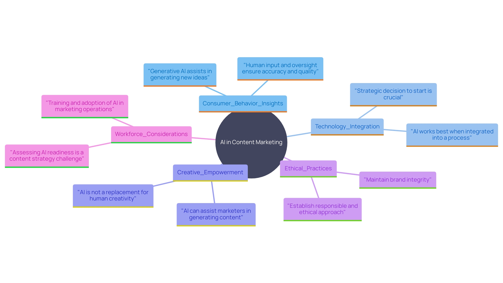 This mind map illustrates the interconnected themes and concepts surrounding the future of AI in content marketing, highlighting key areas such as consumer insights, technology integration, ethical considerations, and workforce impact.