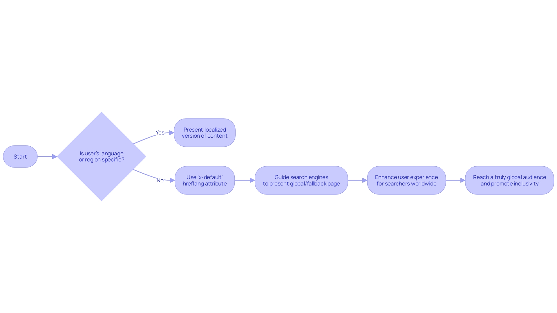 The Role of 'x-default' Hreflang Attribute in International SEO