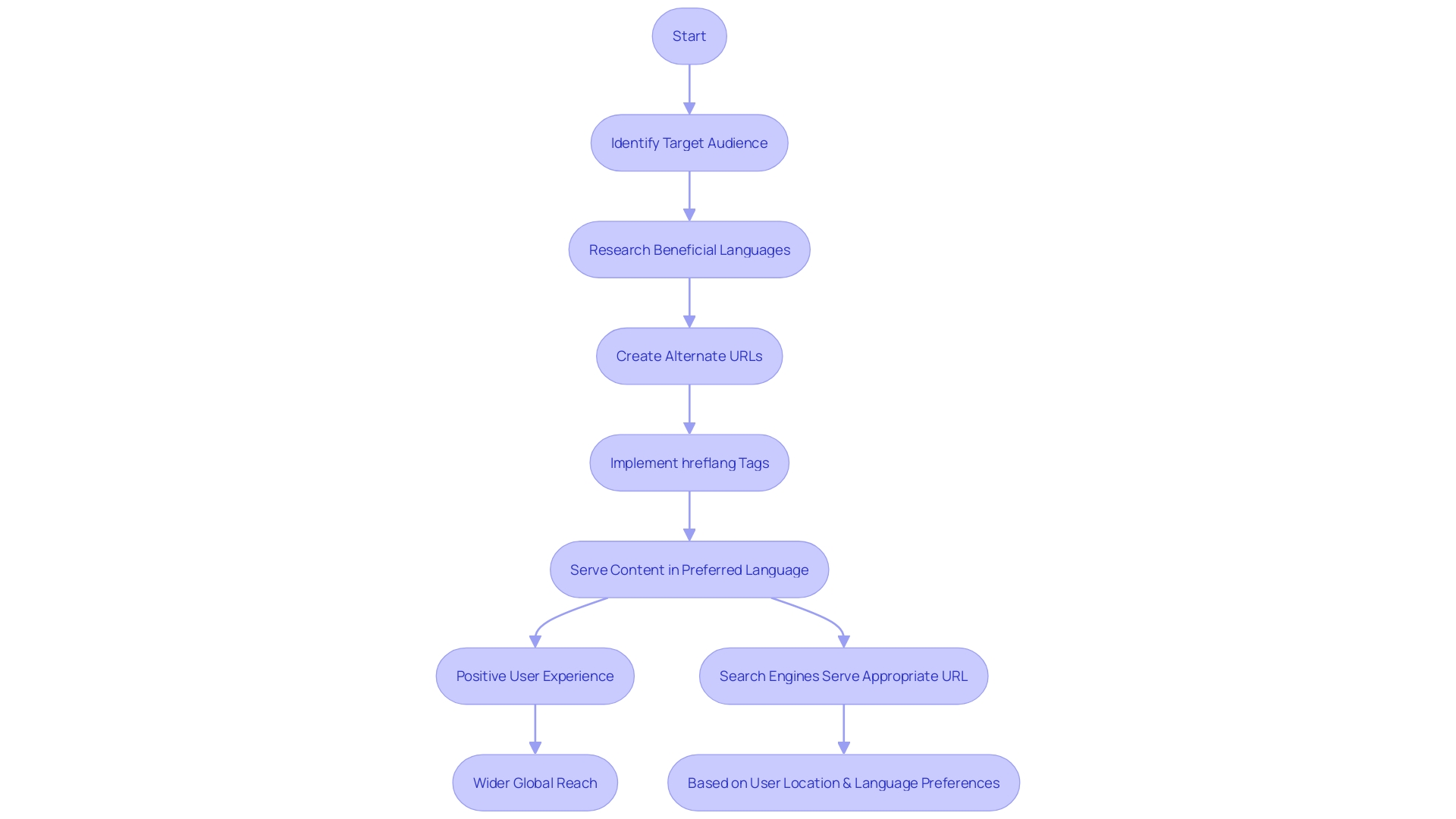 Flowchart: Implementing hreflang tags for international SEO in WordPress sites