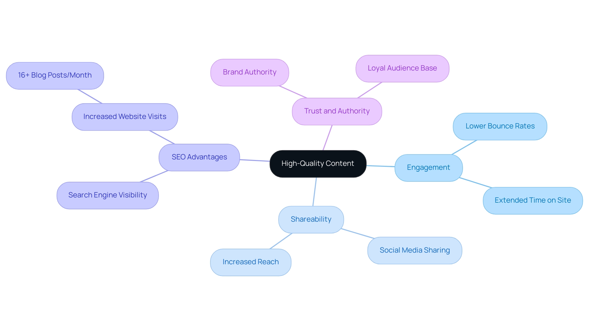 Each branch represents a key theme of high-quality content's benefits, with sub-branches providing specific details related to each theme.