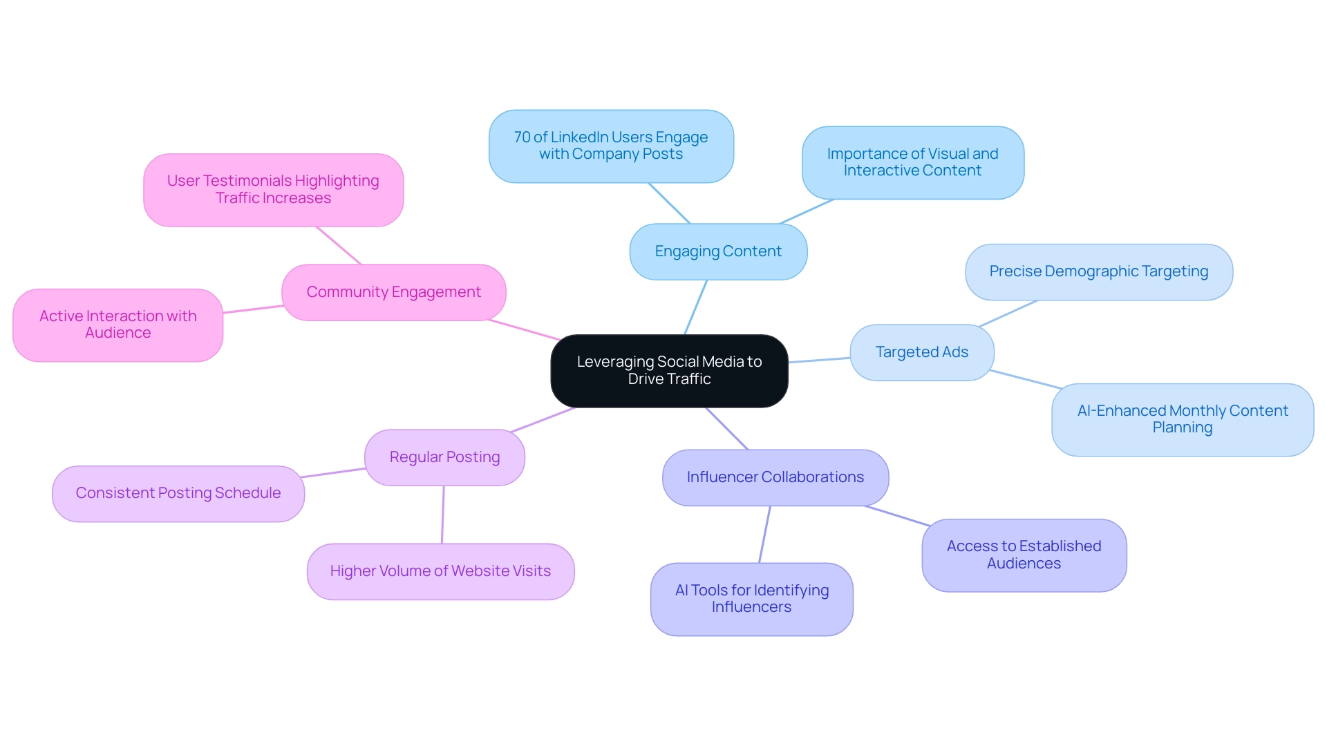 Each branch represents a strategy for leveraging social media, with colors differentiating each strategy. Sub-branches contain relevant statistics and insights related to each strategy.