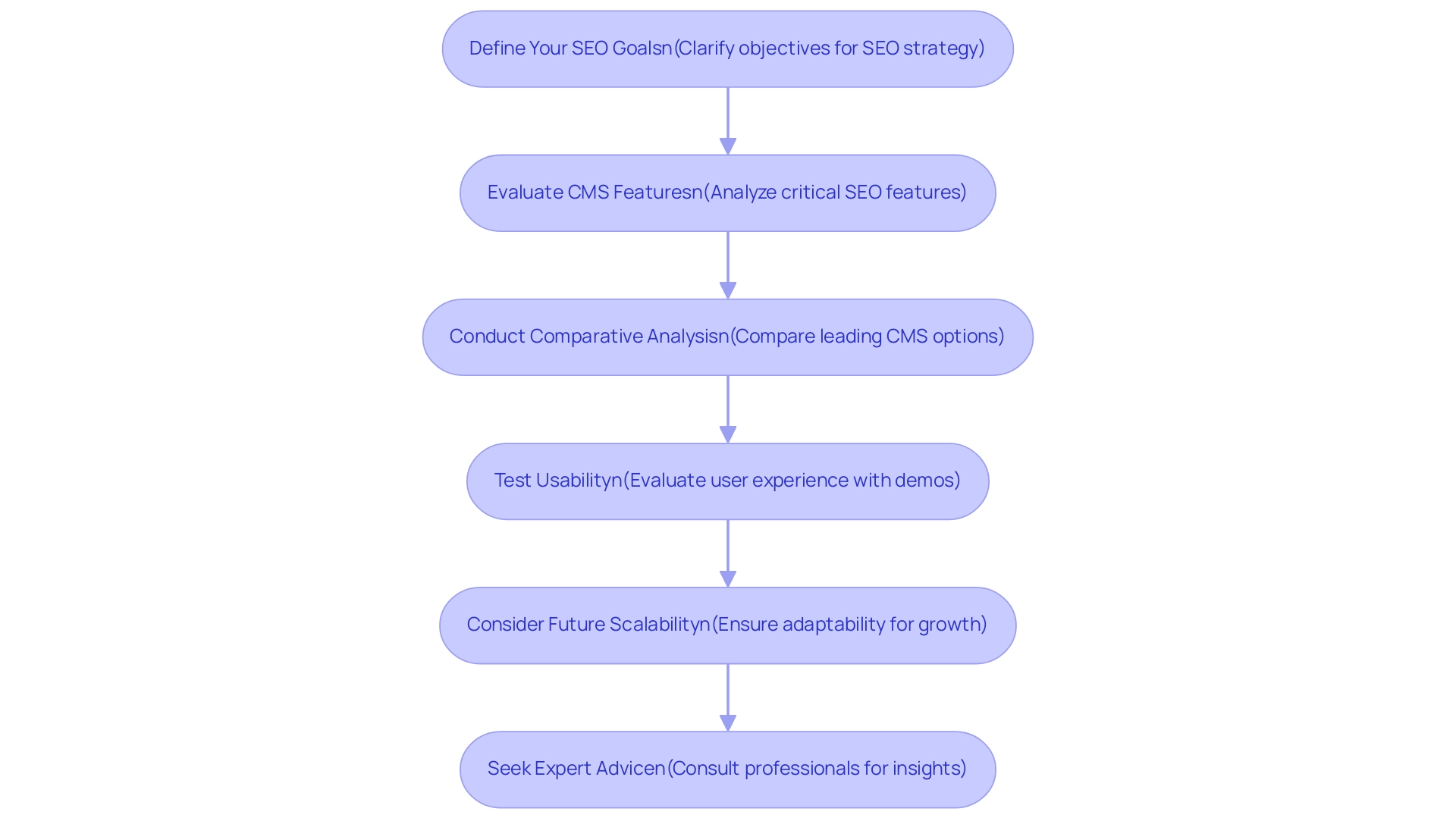 Each box represents a step in the process of selecting a CMS for SEO, with arrows indicating the progression from one step to the next.