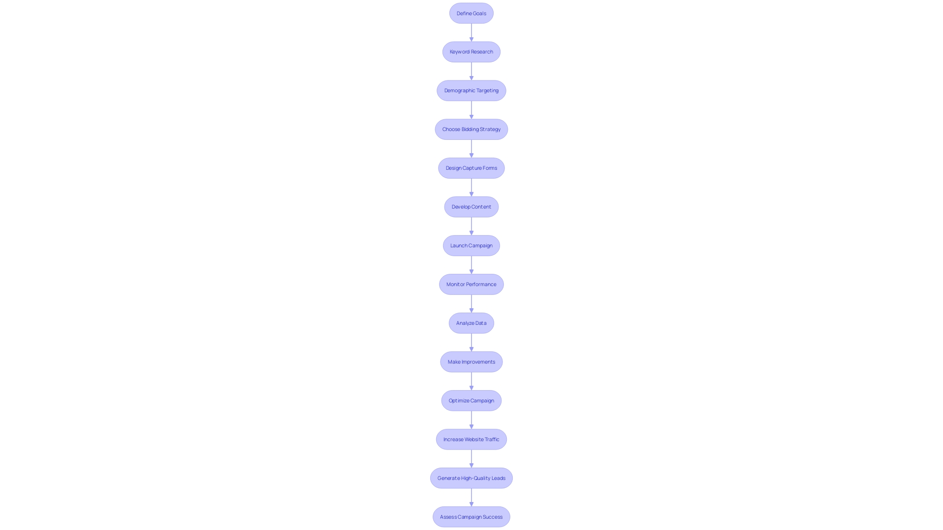 PPC Campaign Optimization Process
