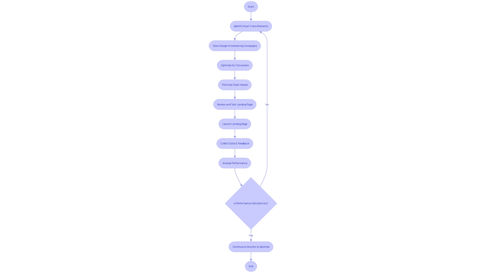 Flowchart: Landing Page Design Process