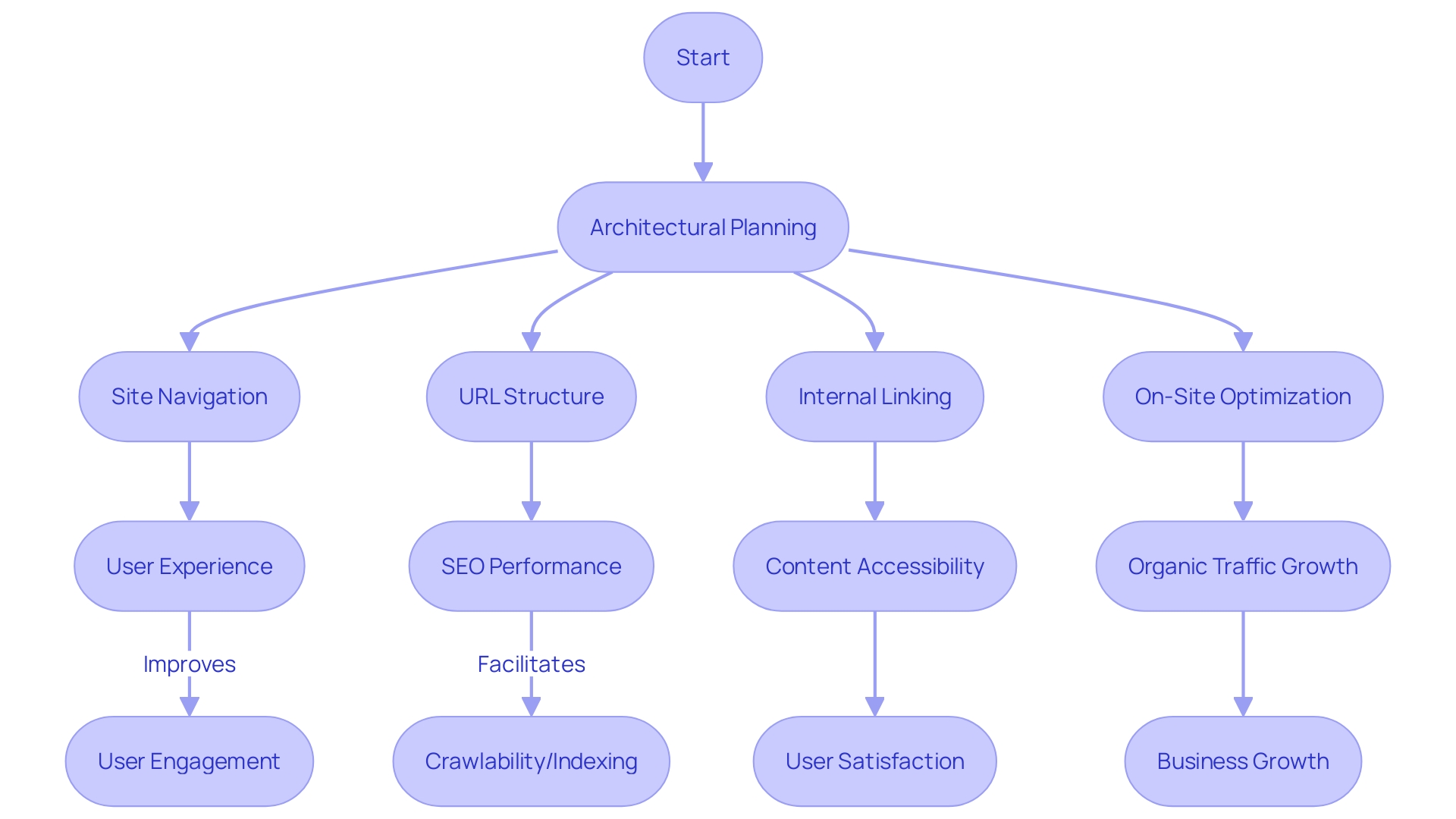 Website Page Architecture Flowchart