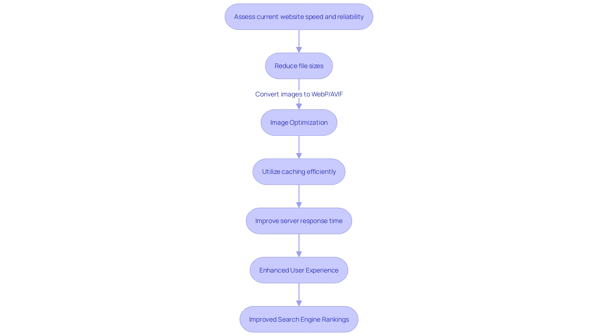 Optimizing Website Speed for SEO