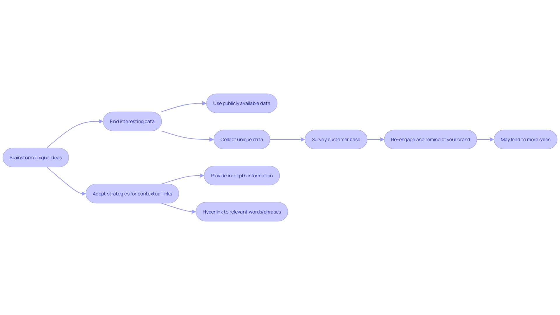 Internal Linking Process