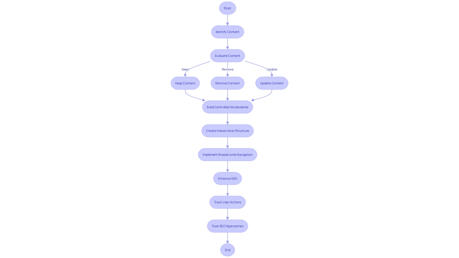 Flowchart: Breadcrumb Navigation Process
