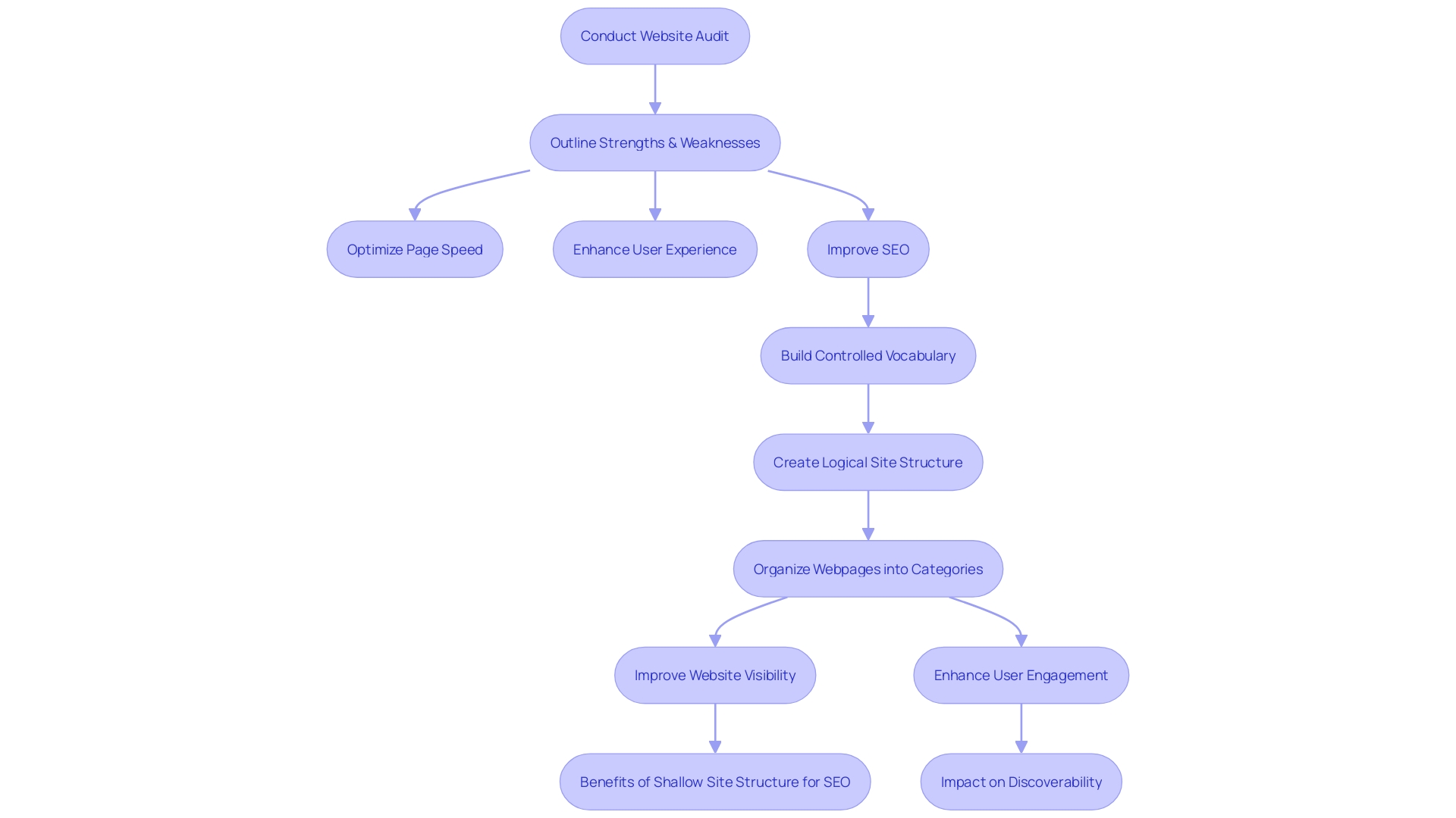 Website Content Organization Flowchart