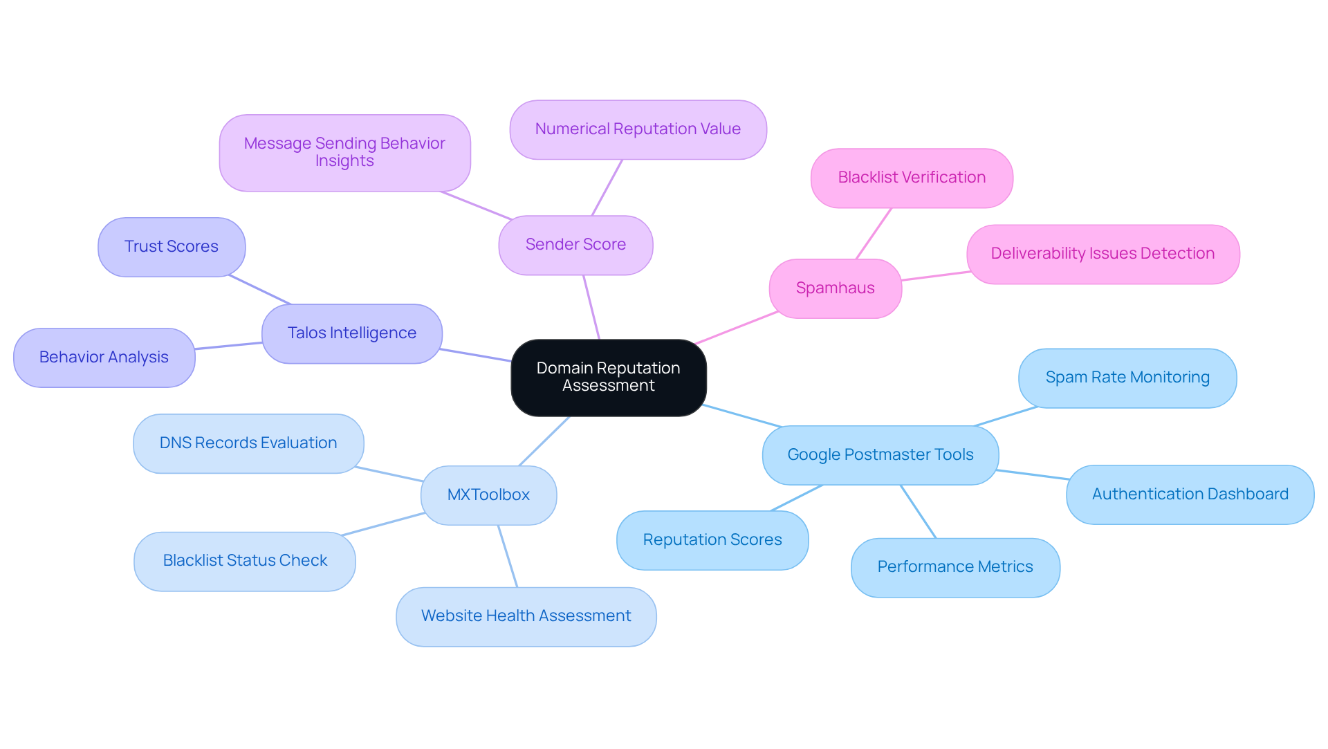 The central node represents the overall concept of assessing domain reputation, while each branch outlines a specific tool and its unique advantages. The sub-branches provide additional insights into what each tool offers.