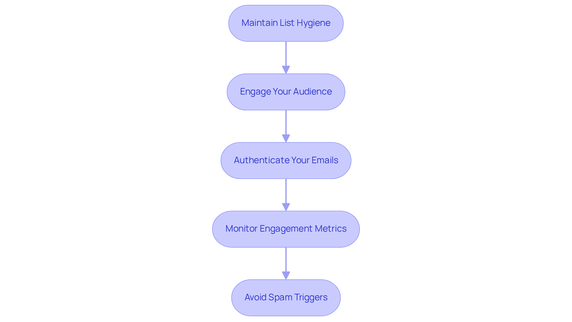 Each box represents a strategy you can implement. Follow the arrows to see how these strategies work together to improve your domain reputation. The more strategies you adopt, the better your email deliverability and brand trust will become.