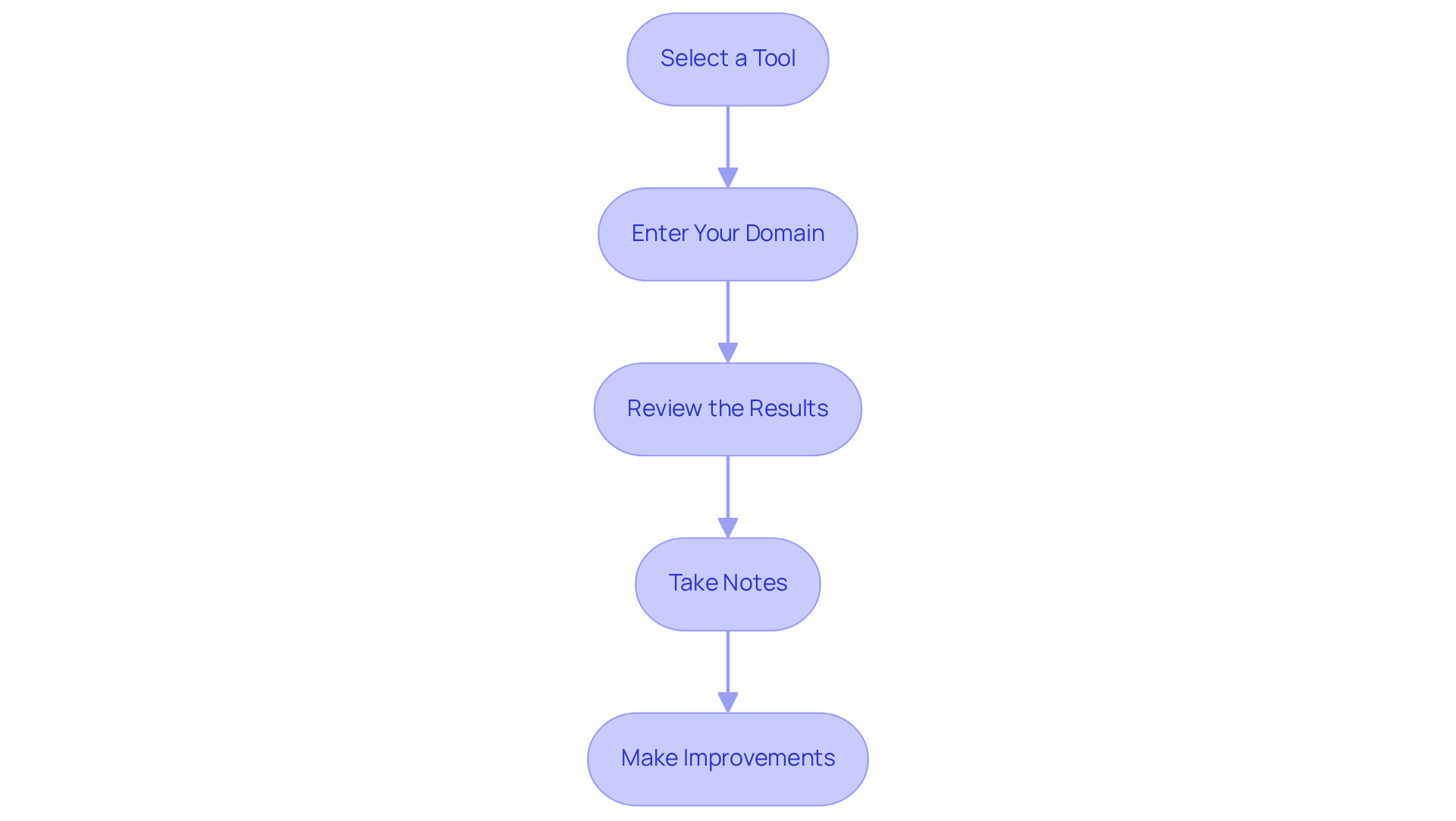 Each box represents a step in the process of checking your domain's reputation. Follow the arrows to see how to move from selecting a tool to ultimately making improvements based on the findings.