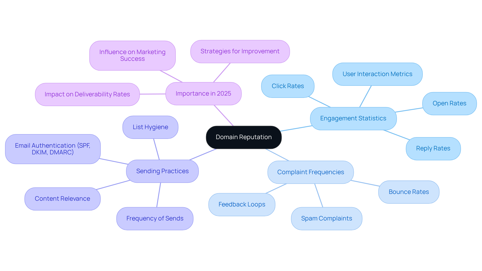 The central node represents the main topic of domain reputation. The branches show the key factors that influence it, and sub-branches provide further details on each factor. This layout helps you see how everything connects to the reputation of your online presence.