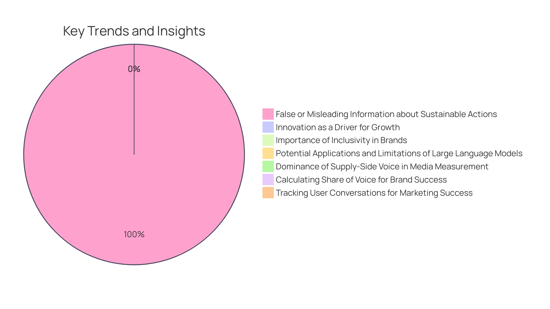 Distribution of Share of Voice among Competitors