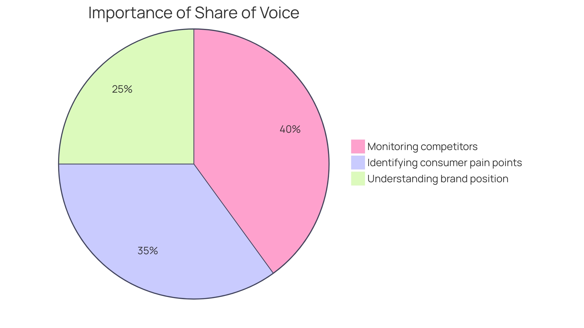 Distribution of Share of Voice (SOV) across Marketing Channels