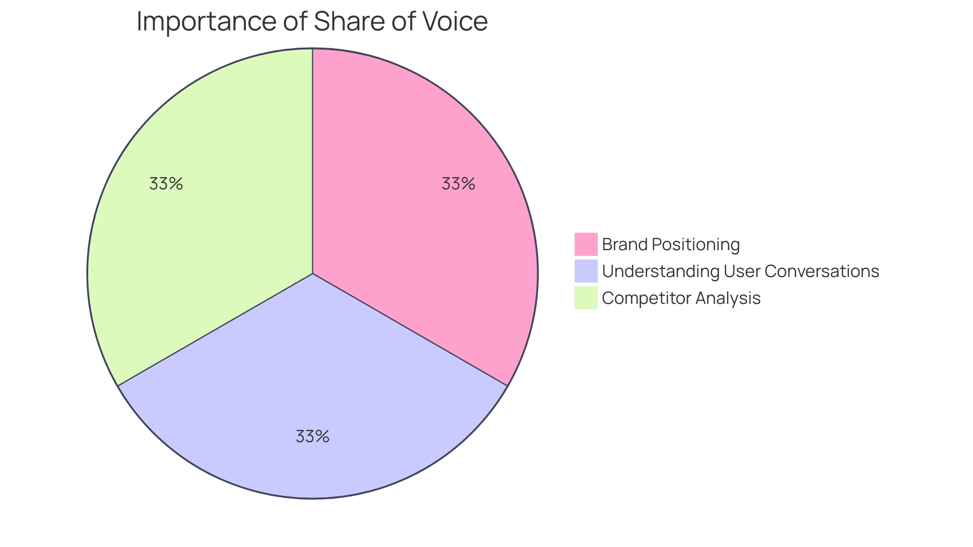 Distribution of Share of Voice Metrics
