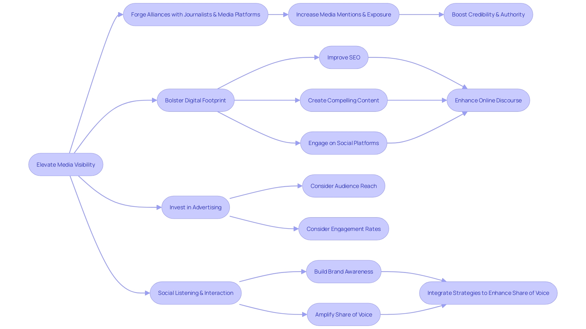Flowchart: Strategies to Optimize Share of Voice