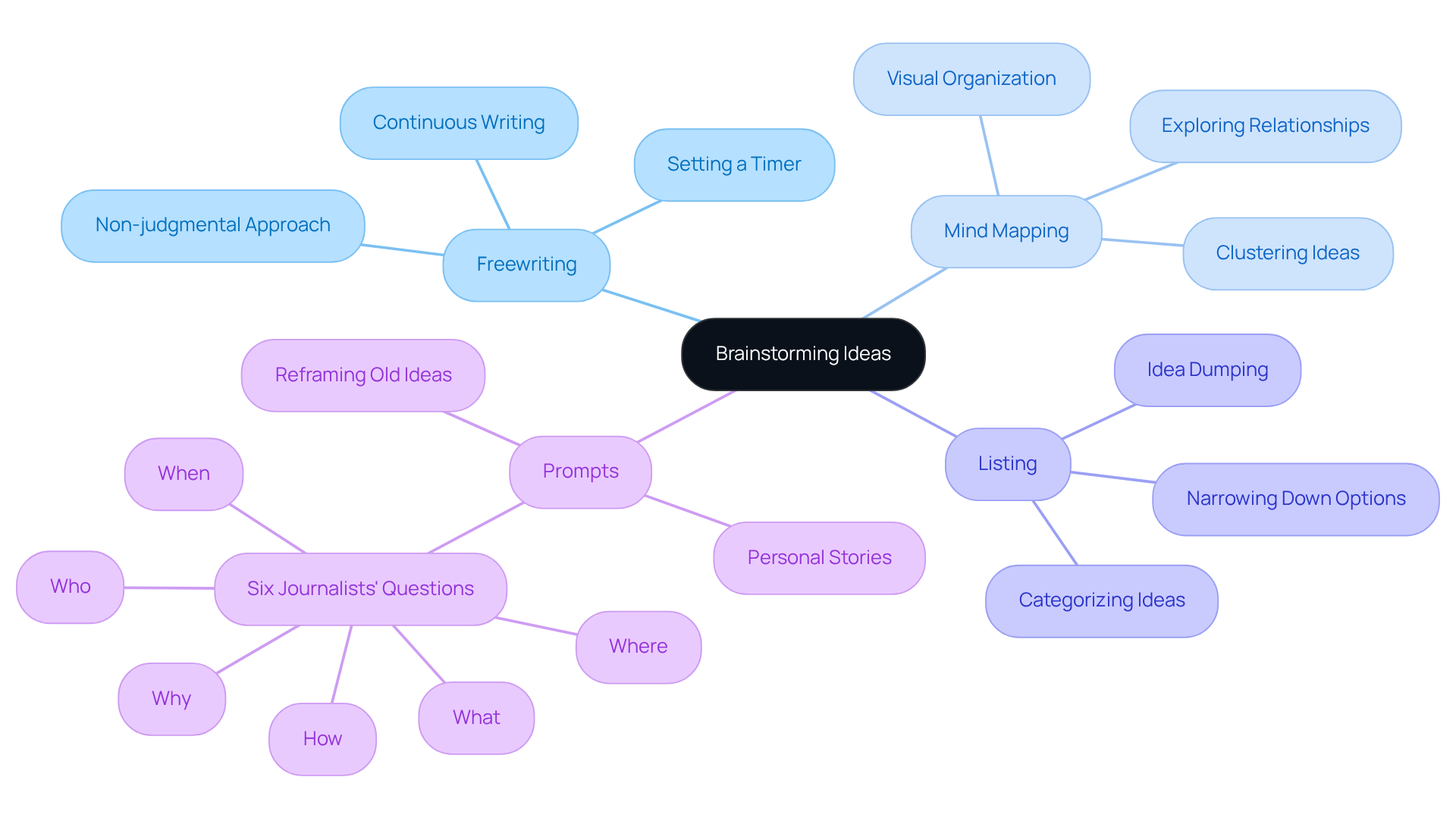 The central node represents the overall theme of brainstorming, with branches illustrating various techniques and prompts to help generate ideas. Explore the branches to understand how different methods can lead to a wealth of concepts.