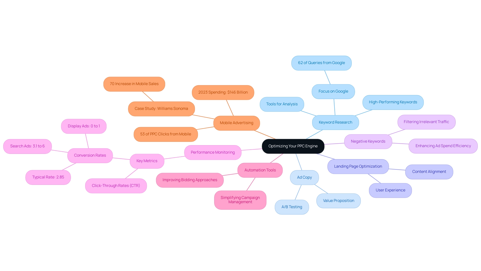 Each branch represents a best practice for PPC optimization, with further sub-branches providing additional details or examples.