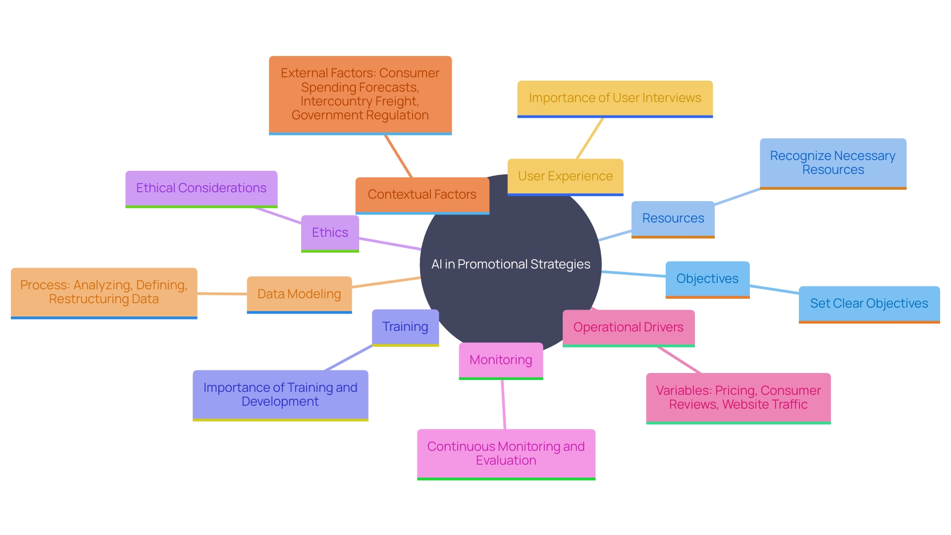 This mind map illustrates the key components and relationships involved in effectively applying AI in promotional strategies. It highlights objectives, resource alignment, training needs, ethical considerations, and the importance of continuous evaluation.