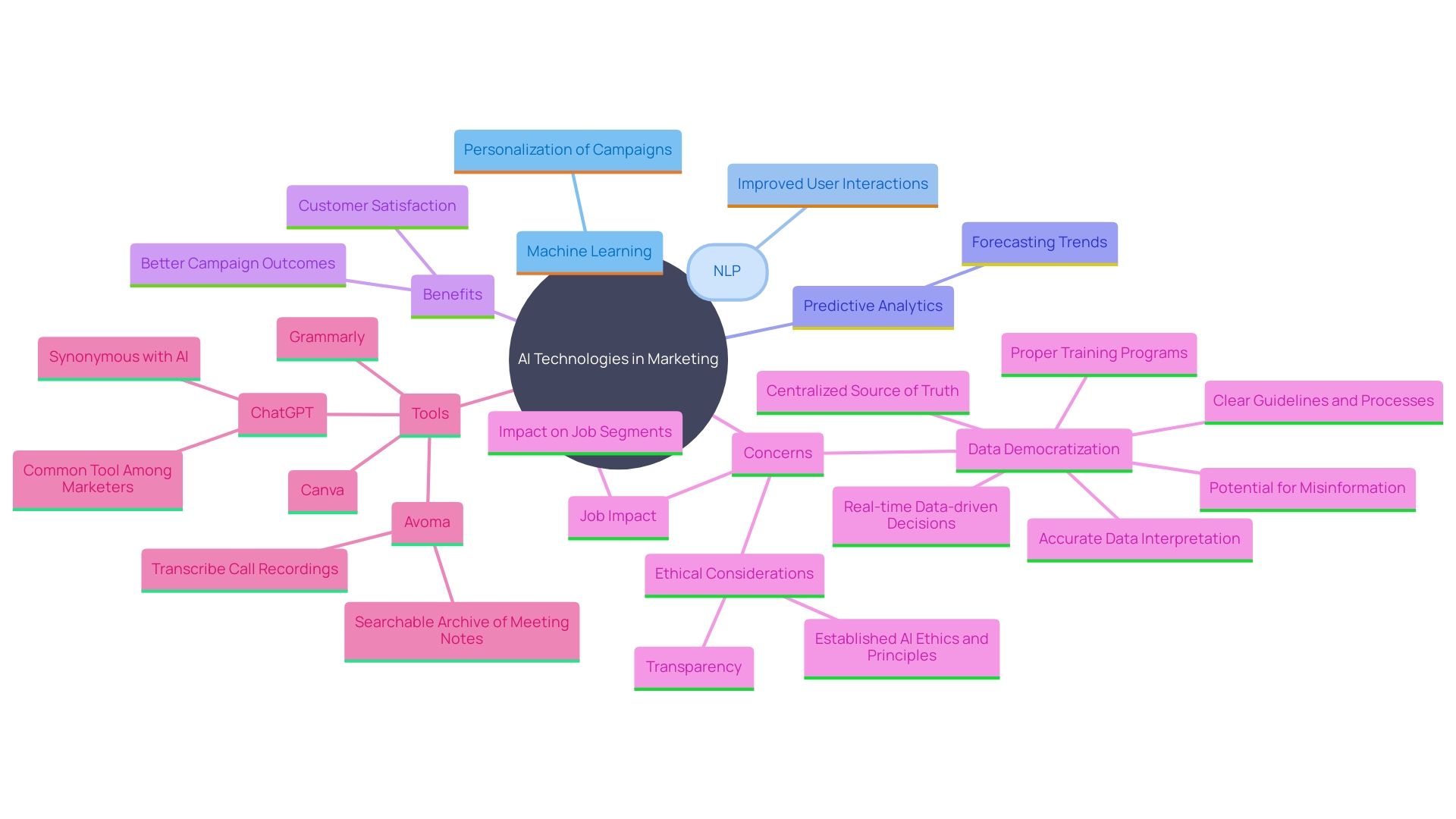This mind map illustrates the various AI technologies transforming marketing strategies, including their applications and benefits.