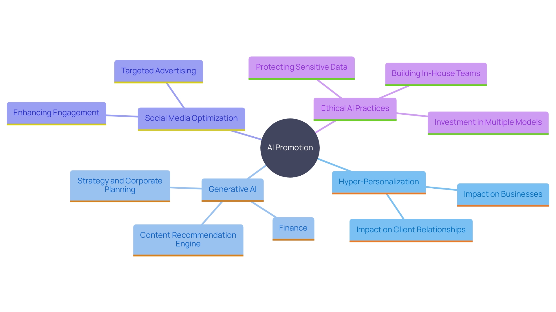 This mind map illustrates the key trends in AI promotion, highlighting hyper-personalization, generative AI, social media integration, and ethical AI usage.