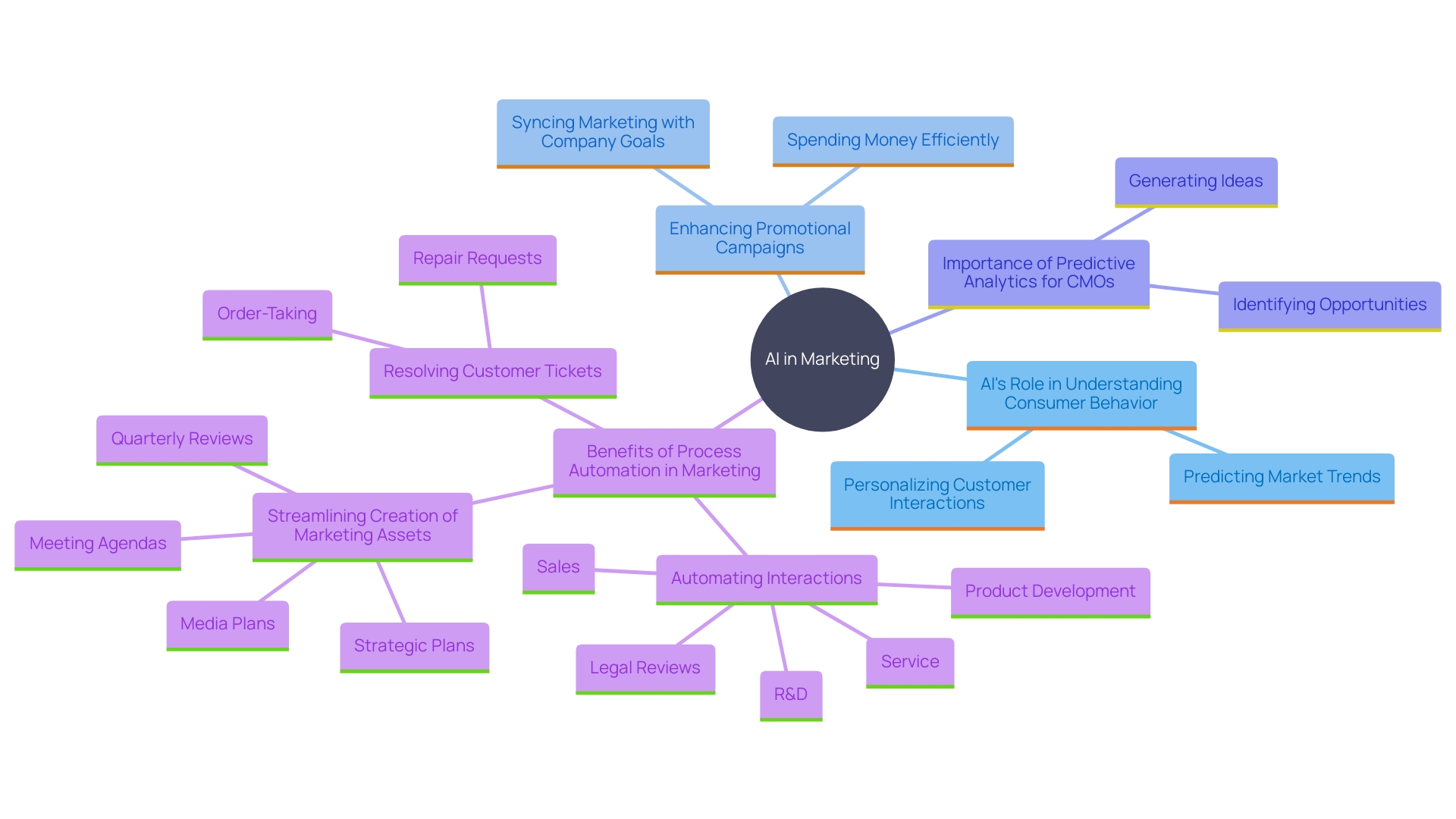 This mind map illustrates the interconnected concepts of AI-enhanced analytics in marketing, including consumer behavior understanding, promotional campaign effectiveness, and the impact of automation on efficiency and brand loyalty.