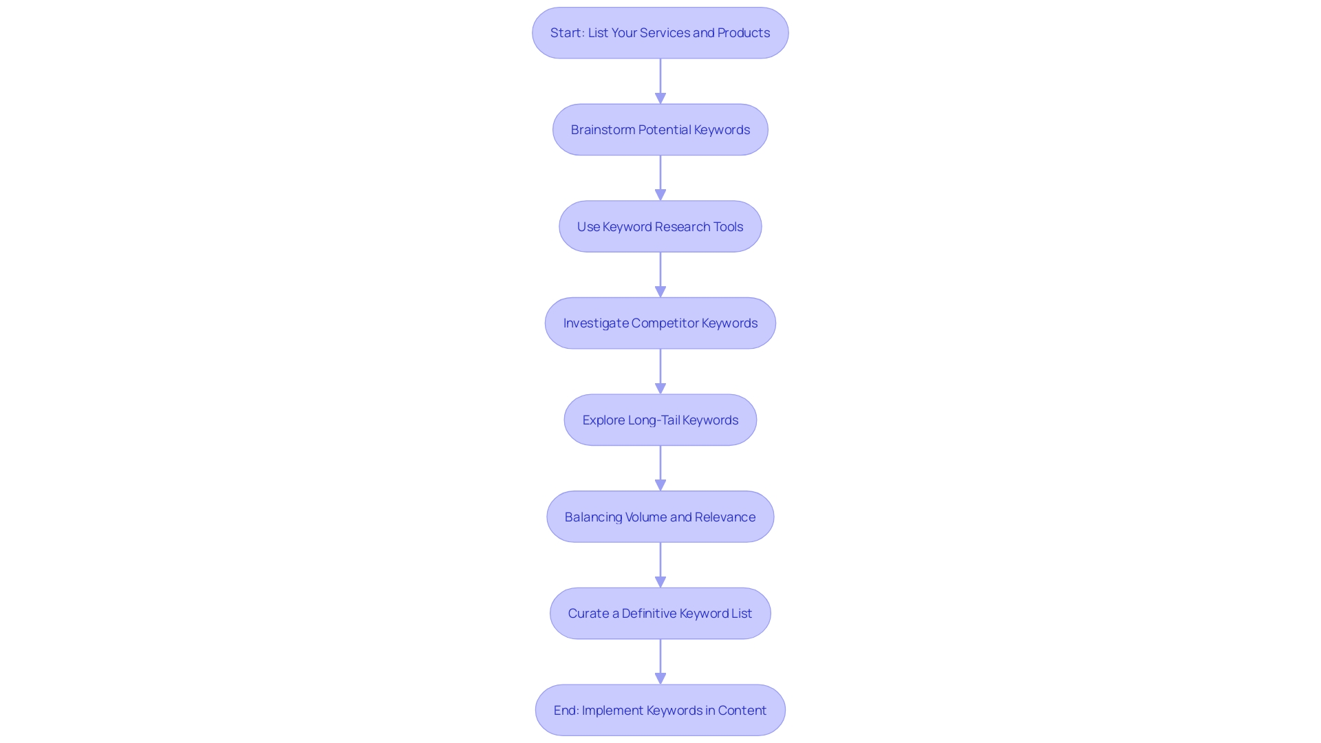 Flowchart: Steps for Effective Keyword Research