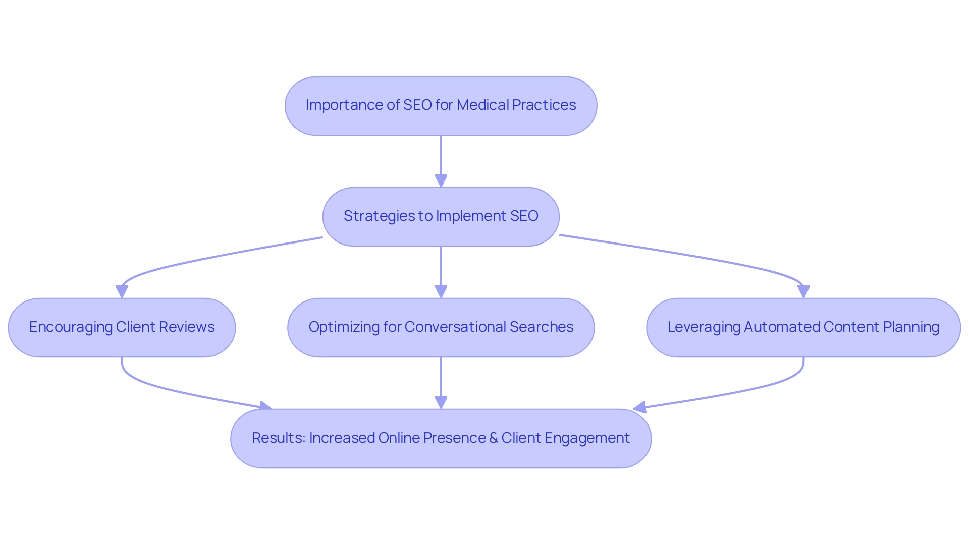 Each box represents a step in the SEO process, with colors indicating the importance of each strategy in enhancing online visibility and client engagement.