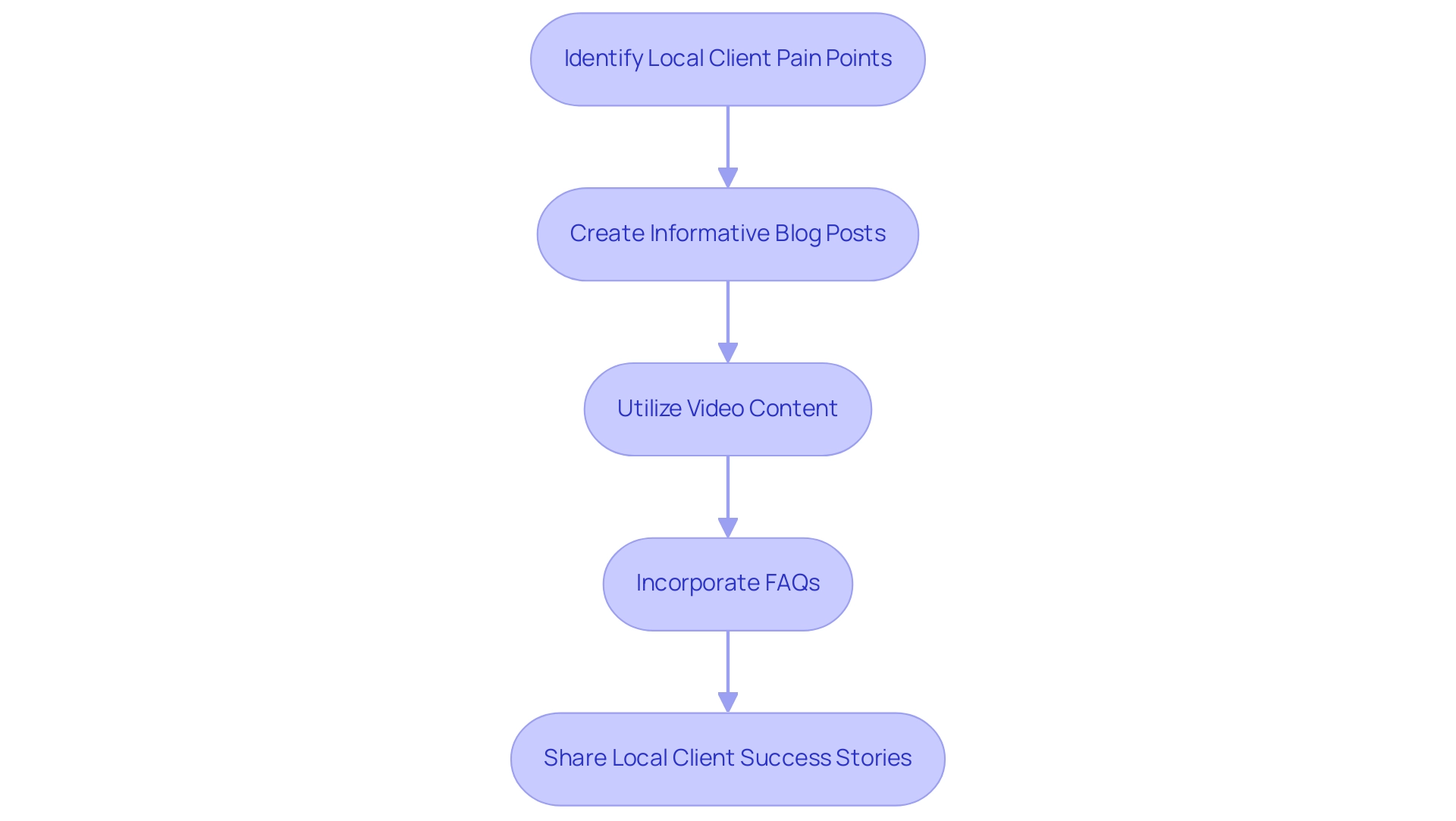 Each box represents a strategy to enhance patient engagement through local SEO, and the arrows indicate the sequence in which these strategies should be implemented.