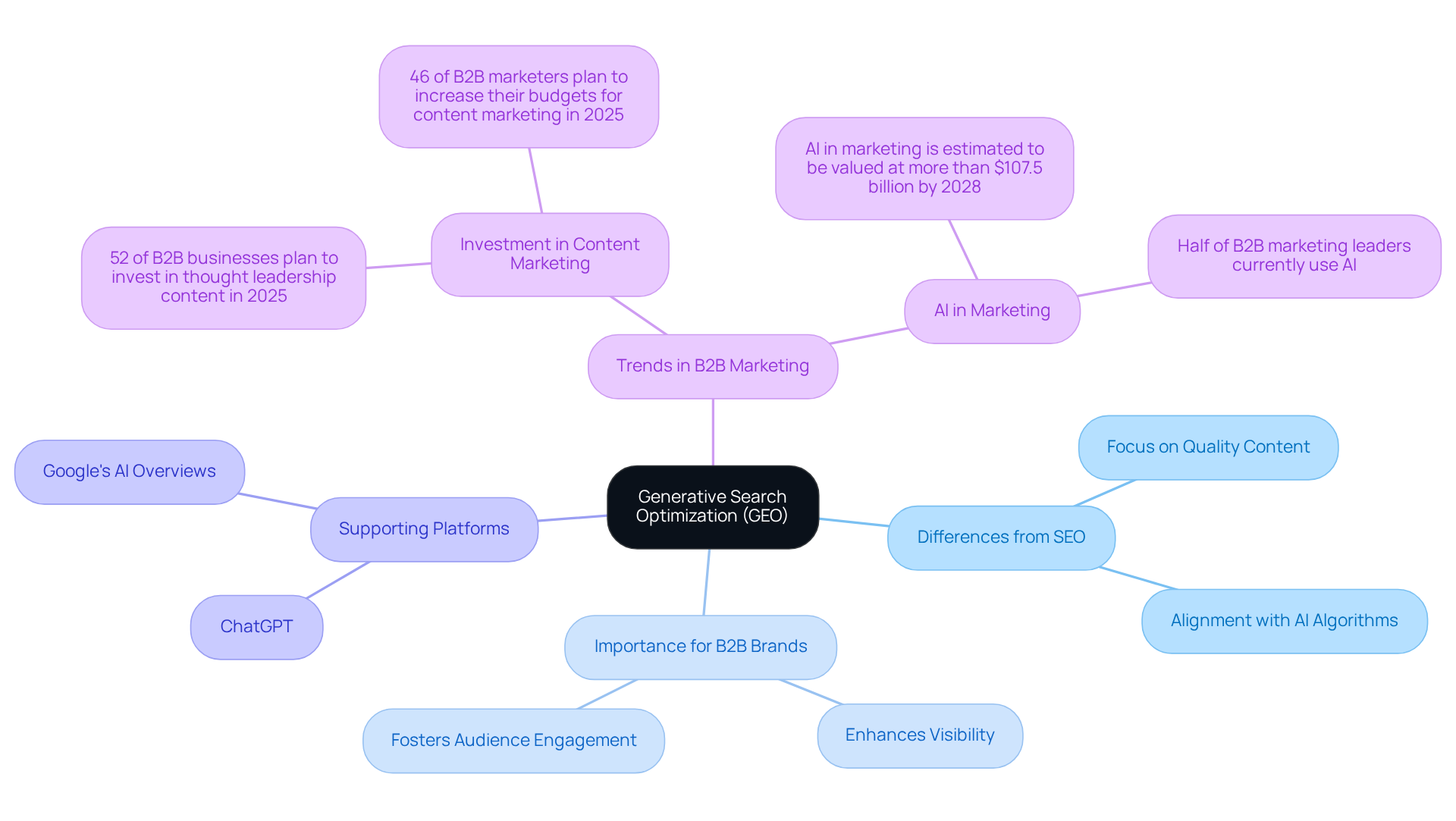 The central idea is GEO, with branches showing how it differs from traditional SEO and the platforms that support it. Follow the branches to explore each aspect in detail.