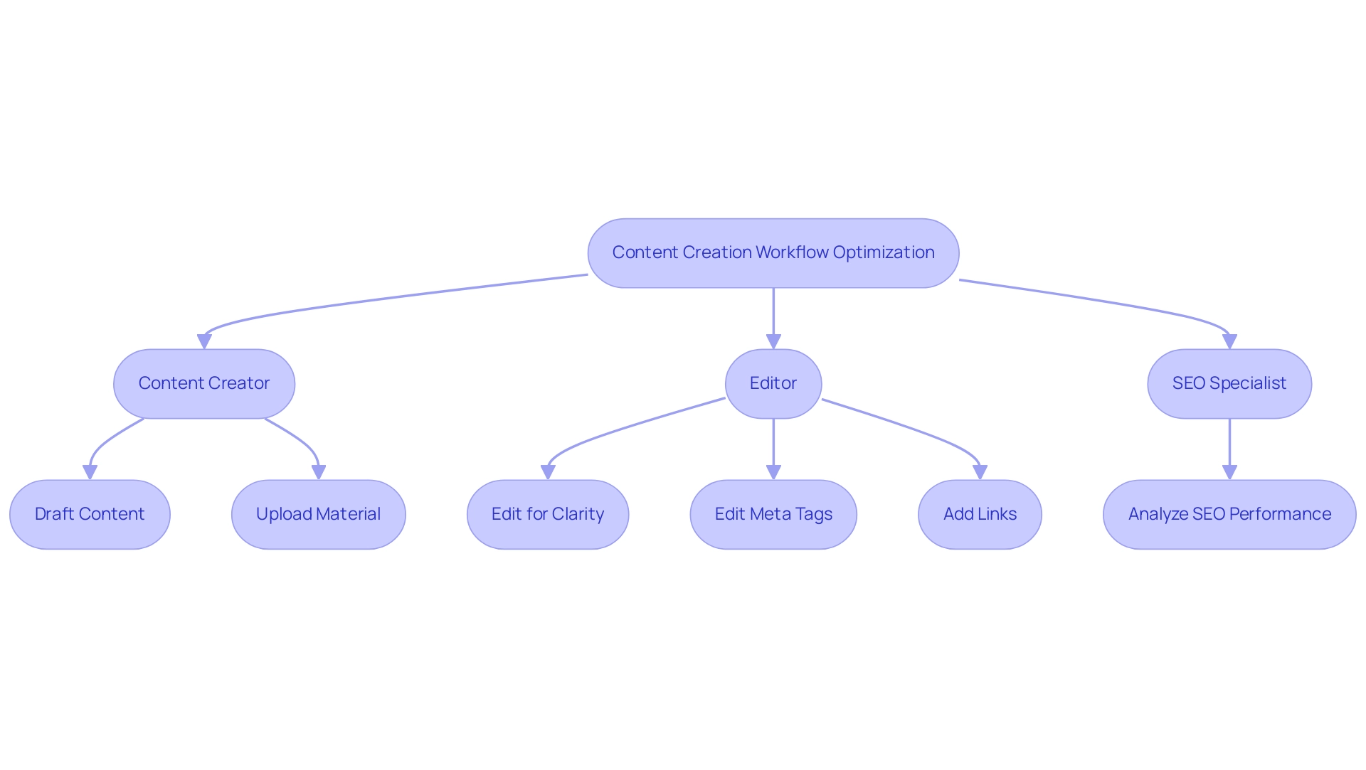 Each branch represents a role in the workflow, with tasks outlined beneath. Color coding indicates different roles for clarity.