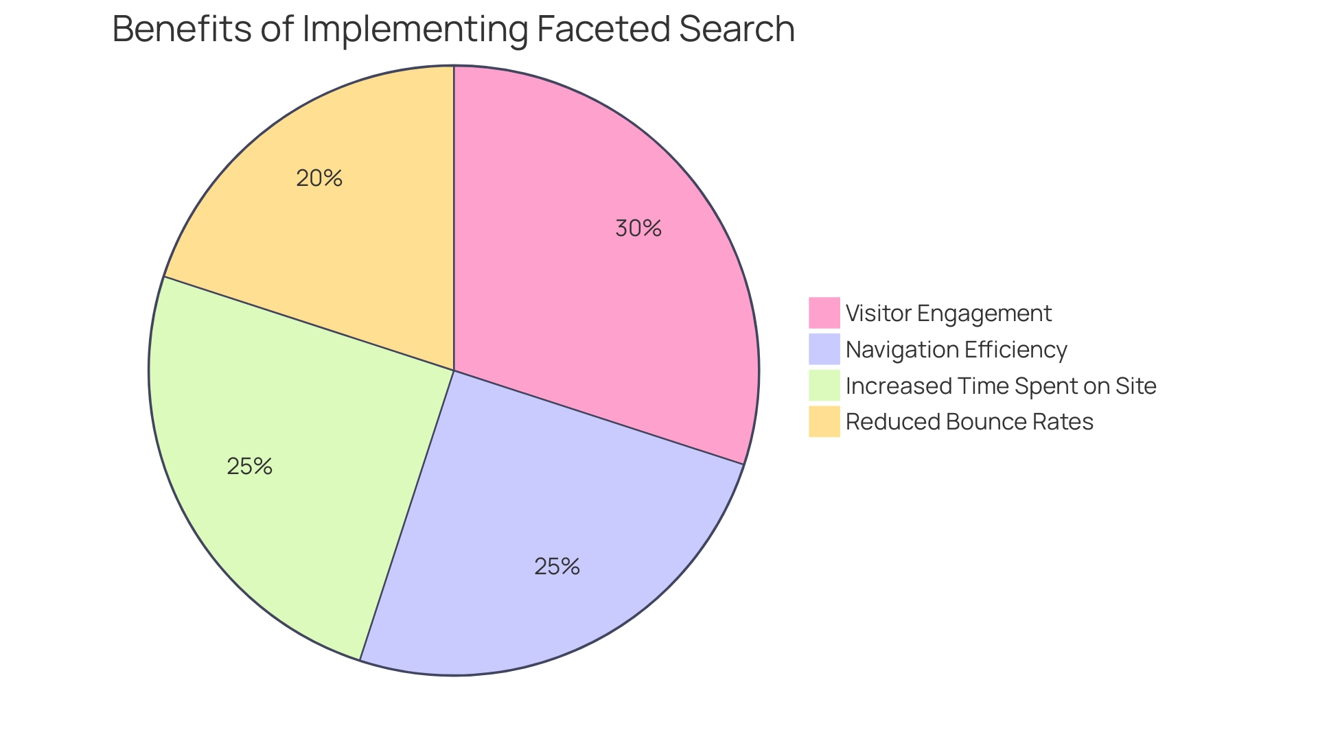 Distribution of Benefits from Implementing Faceted Search