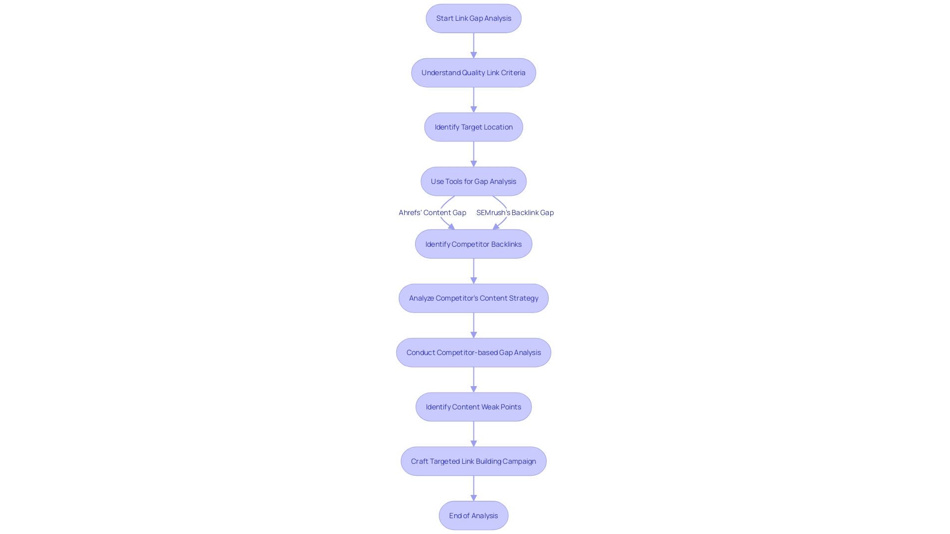 Flowchart of Link Gap Analysis Process