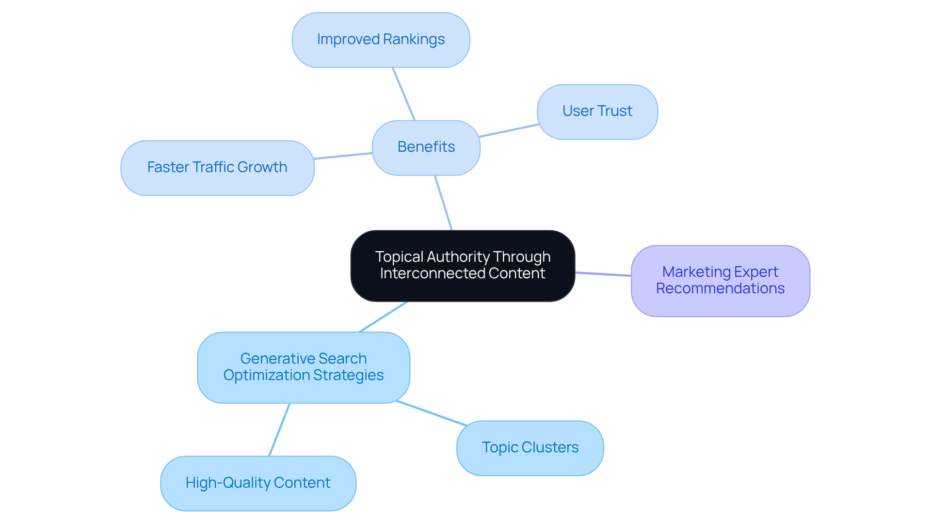 The center shows the main concept of topical authority, and the branches illustrate various strategies and benefits. Follow the branches to understand how interconnected content can enhance authority.