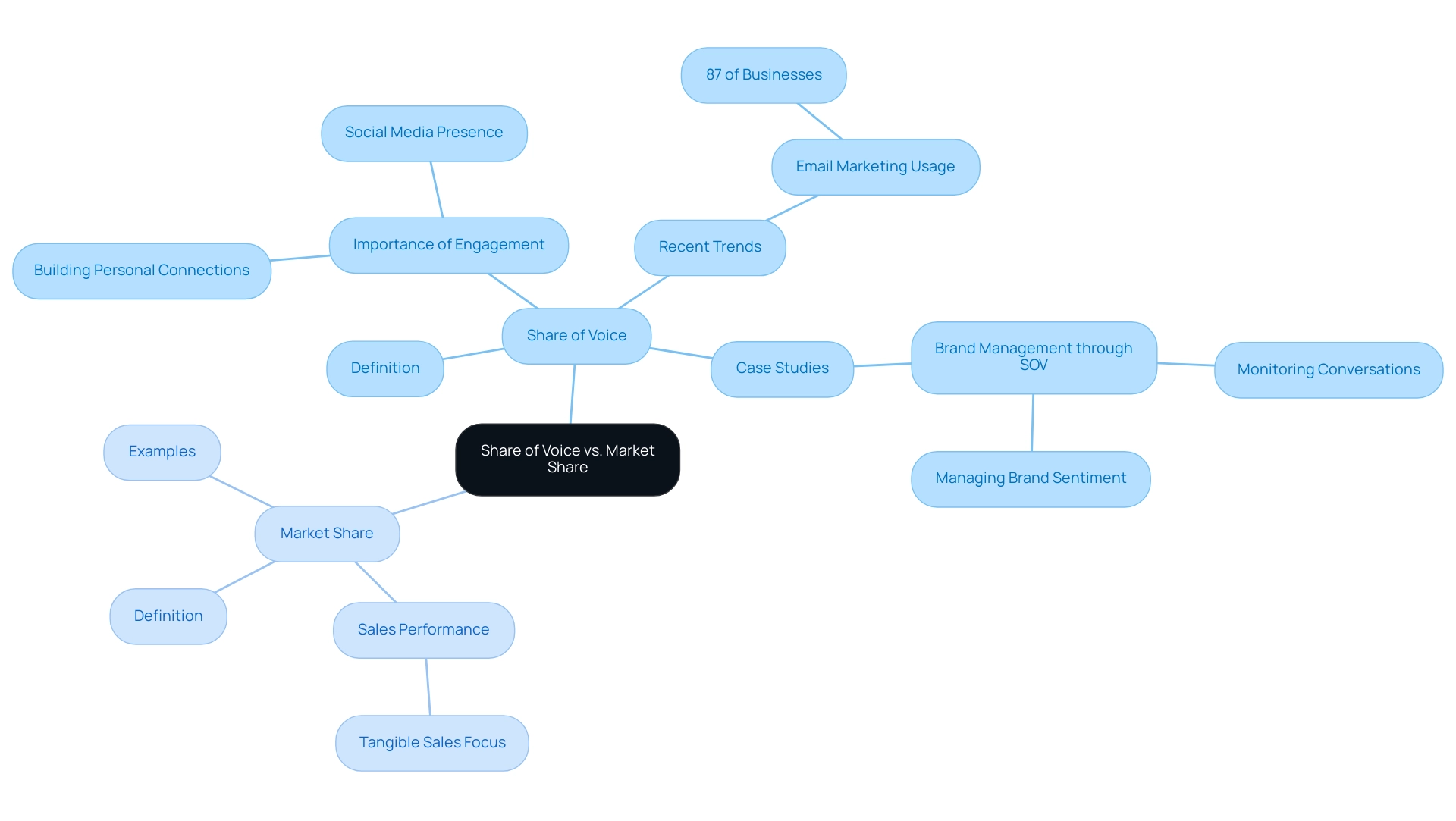 The central node represents the main topic, with branches showing the key elements of SOV and SoM, their definitions, and how they relate to marketing strategies.