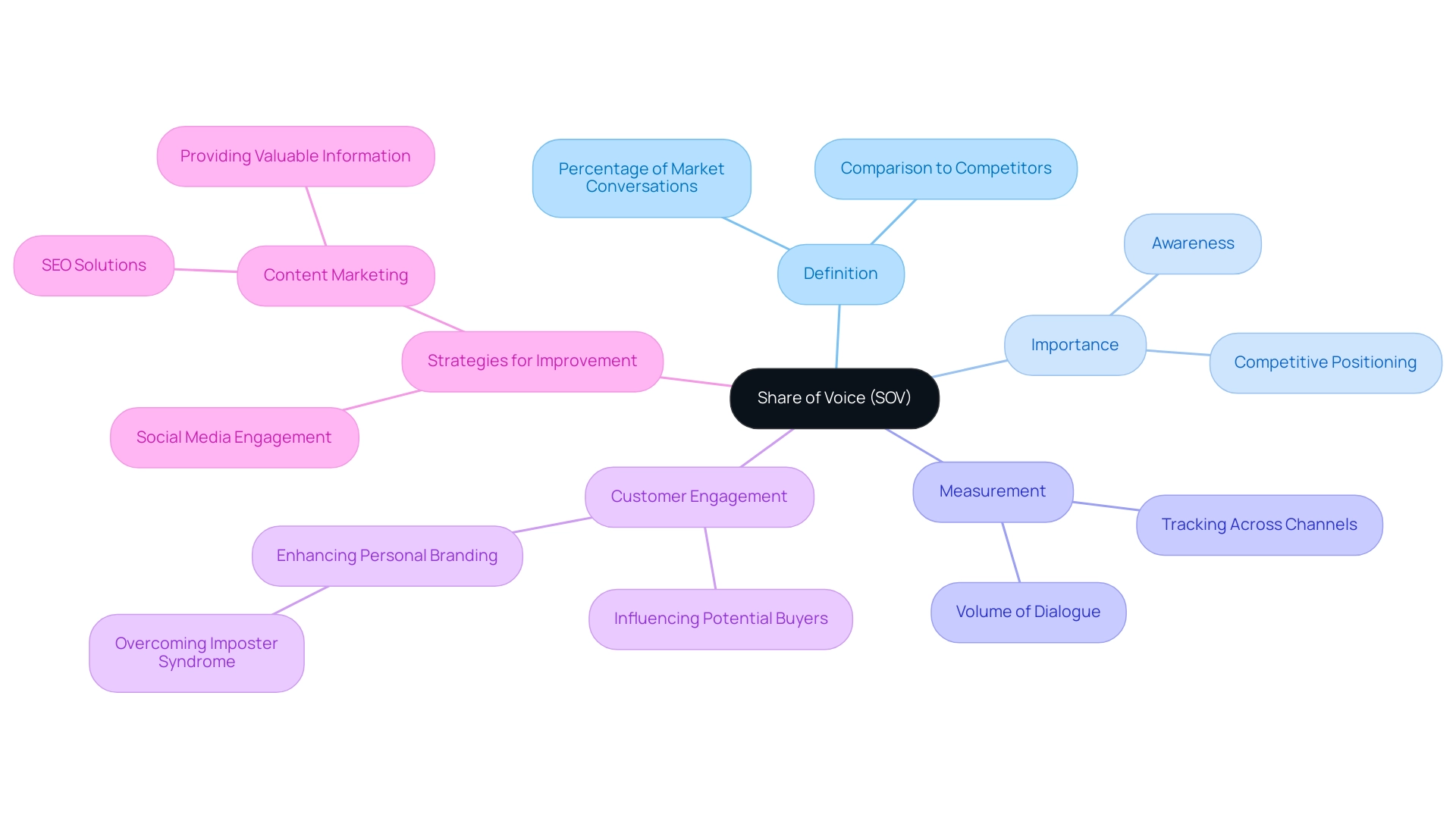 The central node represents SOV, with branches detailing its definition, importance, measurement techniques, customer engagement relevance, and improvement strategies.