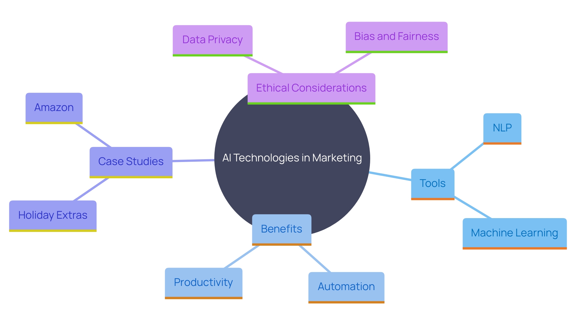 This mind map illustrates the various ways AI technologies transform material creation in marketing, highlighting tools, benefits, and ethical considerations.