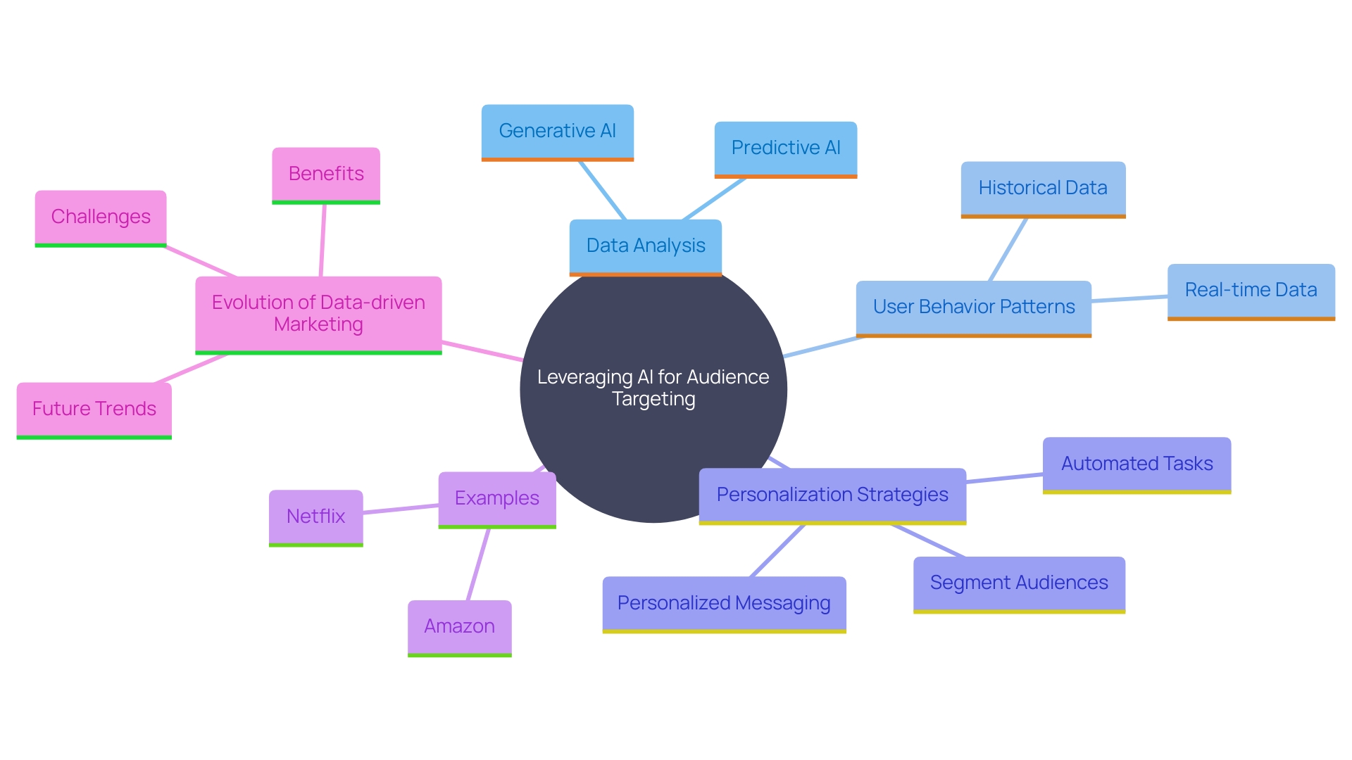 This mind map illustrates the key concepts and relationships in leveraging AI for audience targeting in marketing. It highlights the various aspects such as data analysis, personalization, and the impact of AI on customer engagement and marketing strategies.