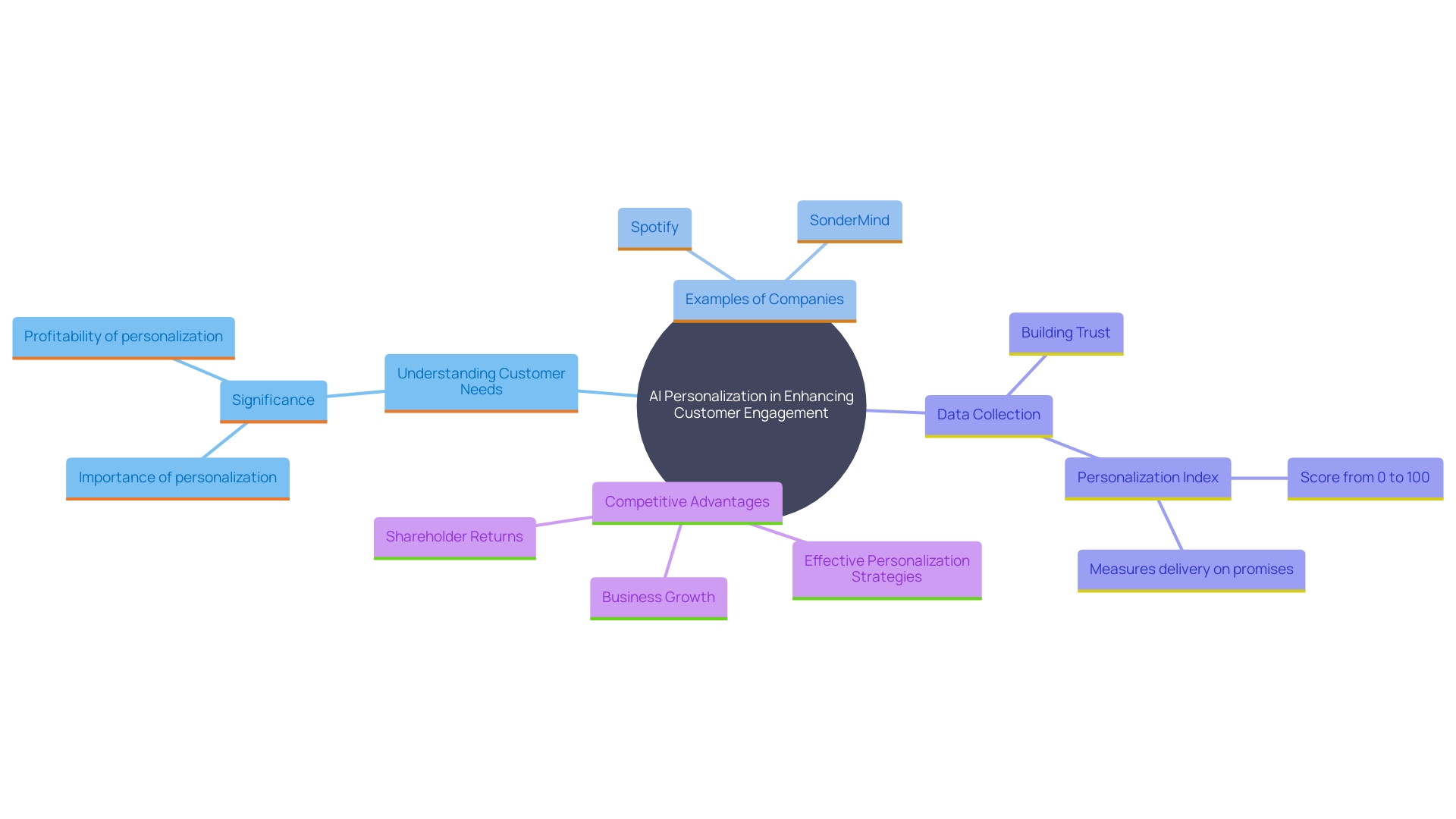 This mind map illustrates the key concepts and relationships surrounding AI-driven personalization in customer engagement. It highlights the importance of tailored experiences, examples of successful companies, and the impact on client trust and satisfaction.