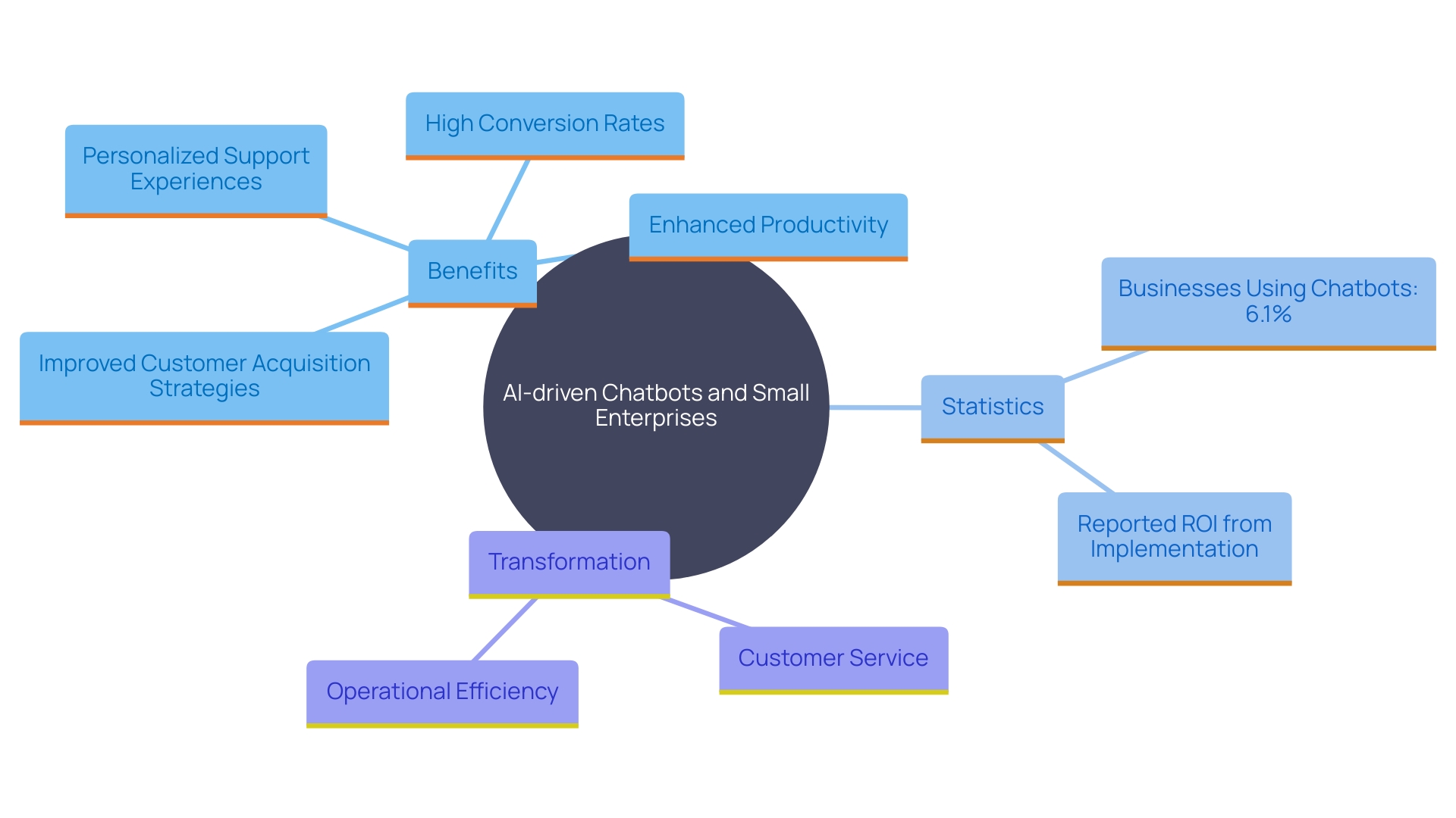 This mind map illustrates the key concepts related to the impact of AI-driven chatbots on small enterprises, highlighting their benefits in customer engagement, lead generation, and ROI.