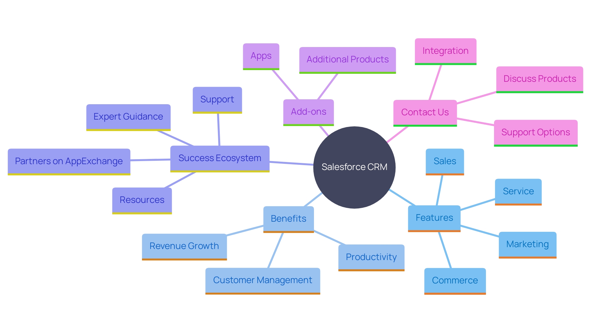 This mind map illustrates the key features and benefits of Salesforce as a CRM platform for small businesses. It highlights the interconnected aspects such as productivity enhancement, client interaction tracking, automation, customer satisfaction, industry versatility, and the impact of AI and data-driven solutions on revenue growth.