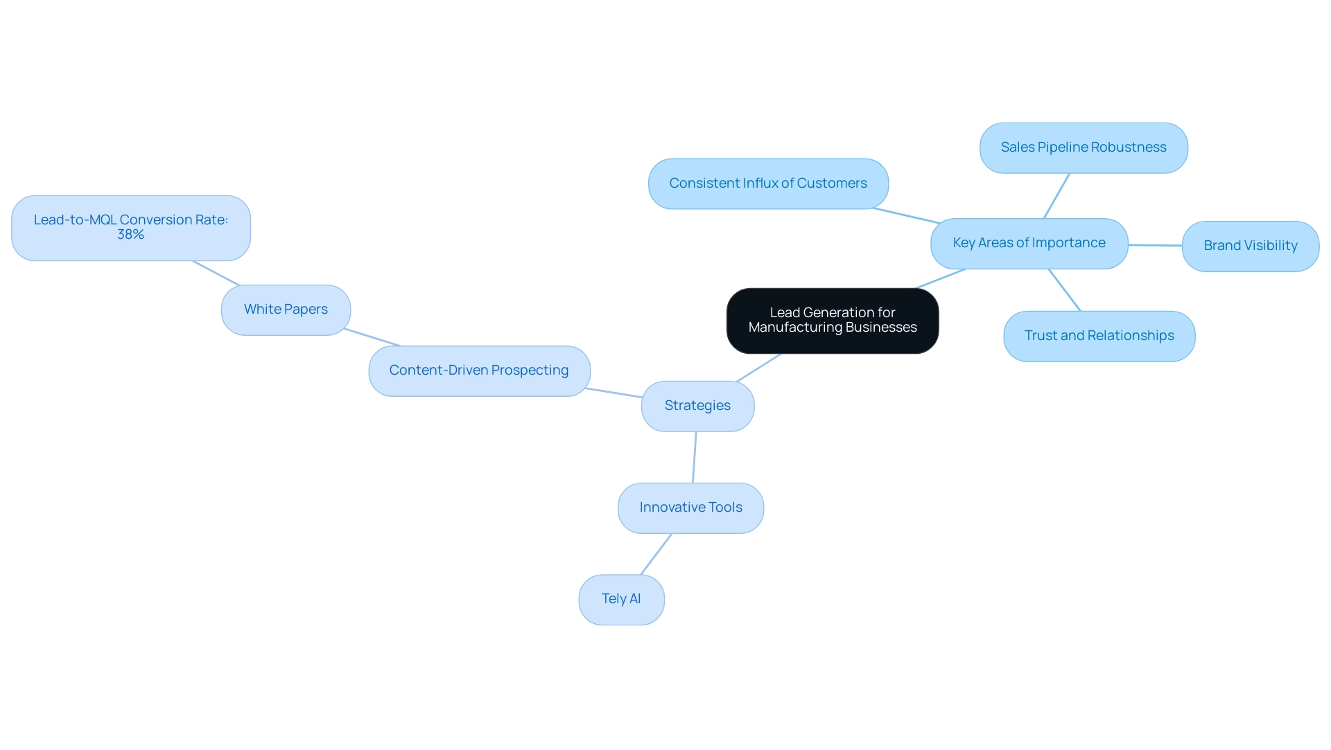 The central node represents lead generation, with branches showing key areas of importance and strategies related to manufacturing businesses.