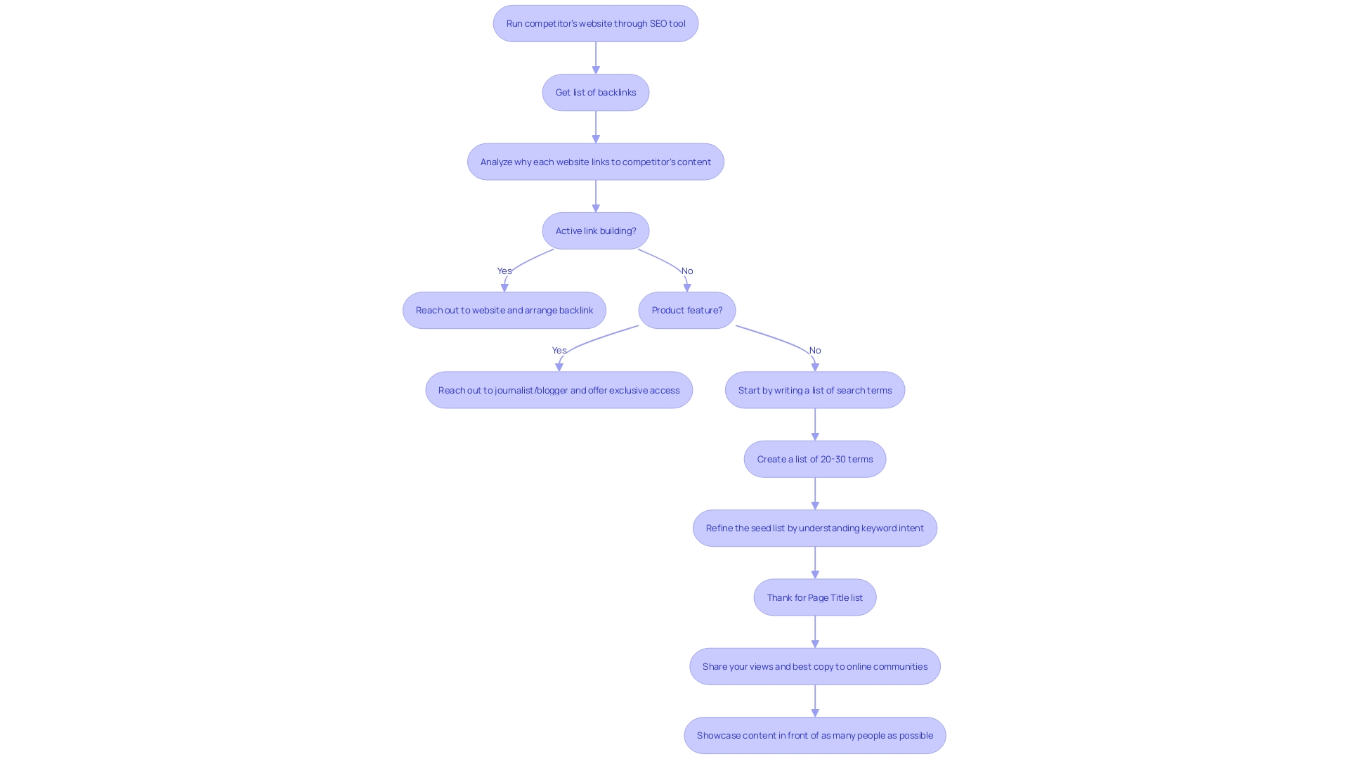 This flowchart illustrates the step-by-step process for using Screaming Frog for backlink validation.