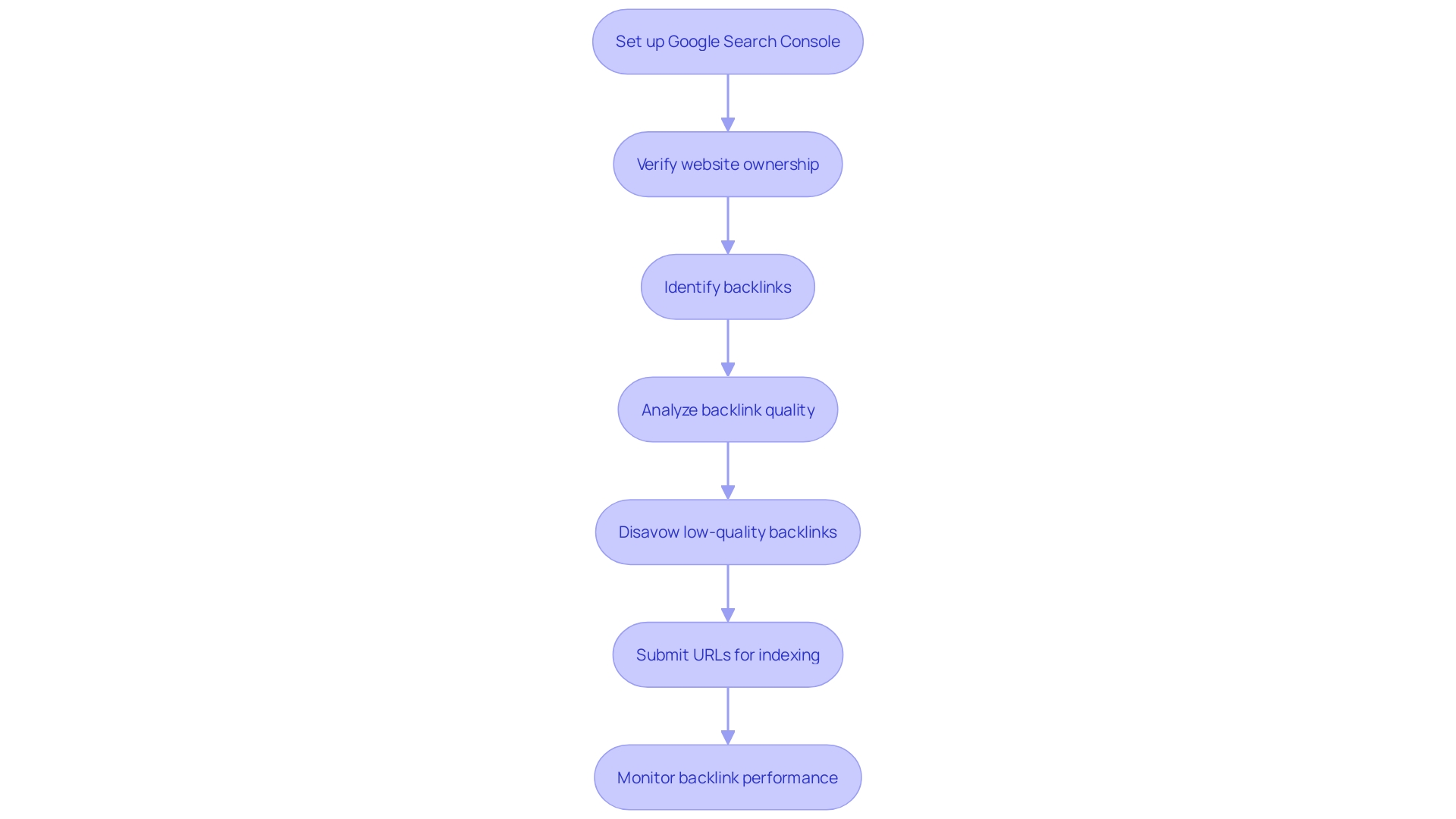 Steps to Utilize Google Search Console for Backlink Analysis