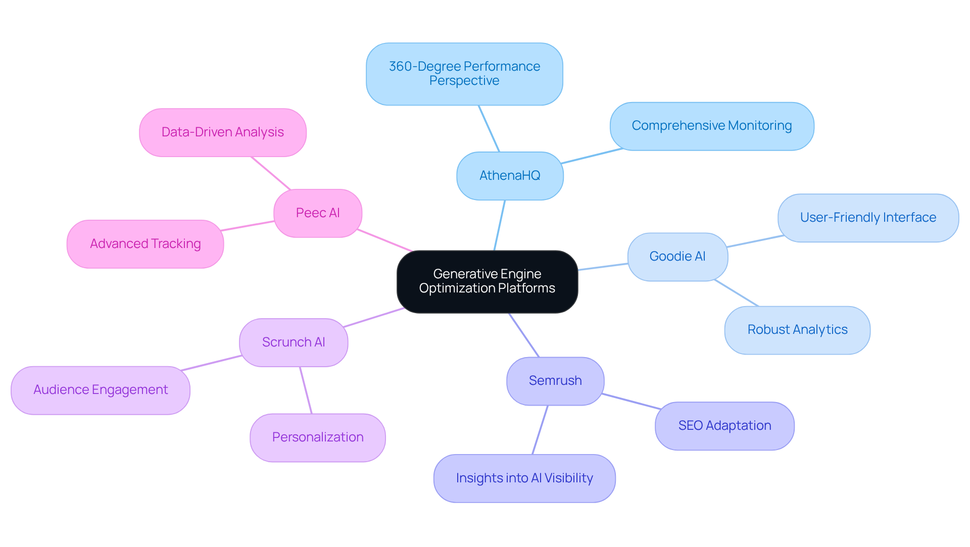 The central node represents the main topic, while the branches display different optimization platforms. Each platform has its unique features highlighted in sub-branches, making it easy to compare their offerings visually.