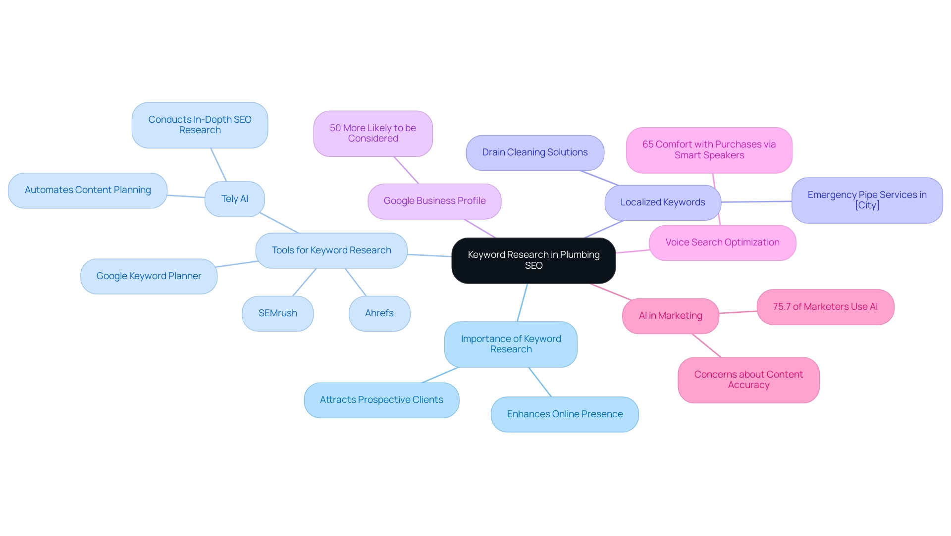 Each branch represents a key aspect of keyword research and SEO, with color coding indicating main categories and their respective subcategories.