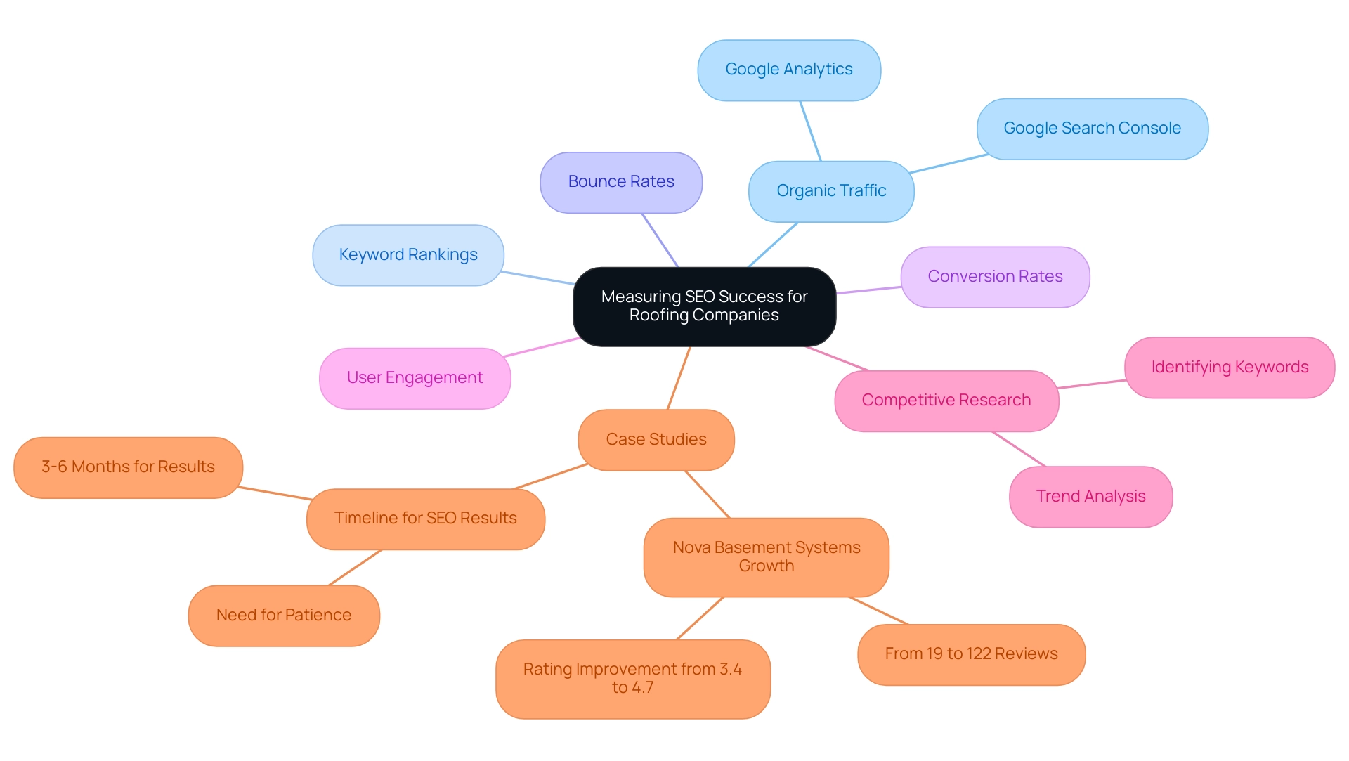 The central node represents the primary focus on SEO success; branches indicate key metrics, with colors differentiating each category of metrics and their sub-relationships.