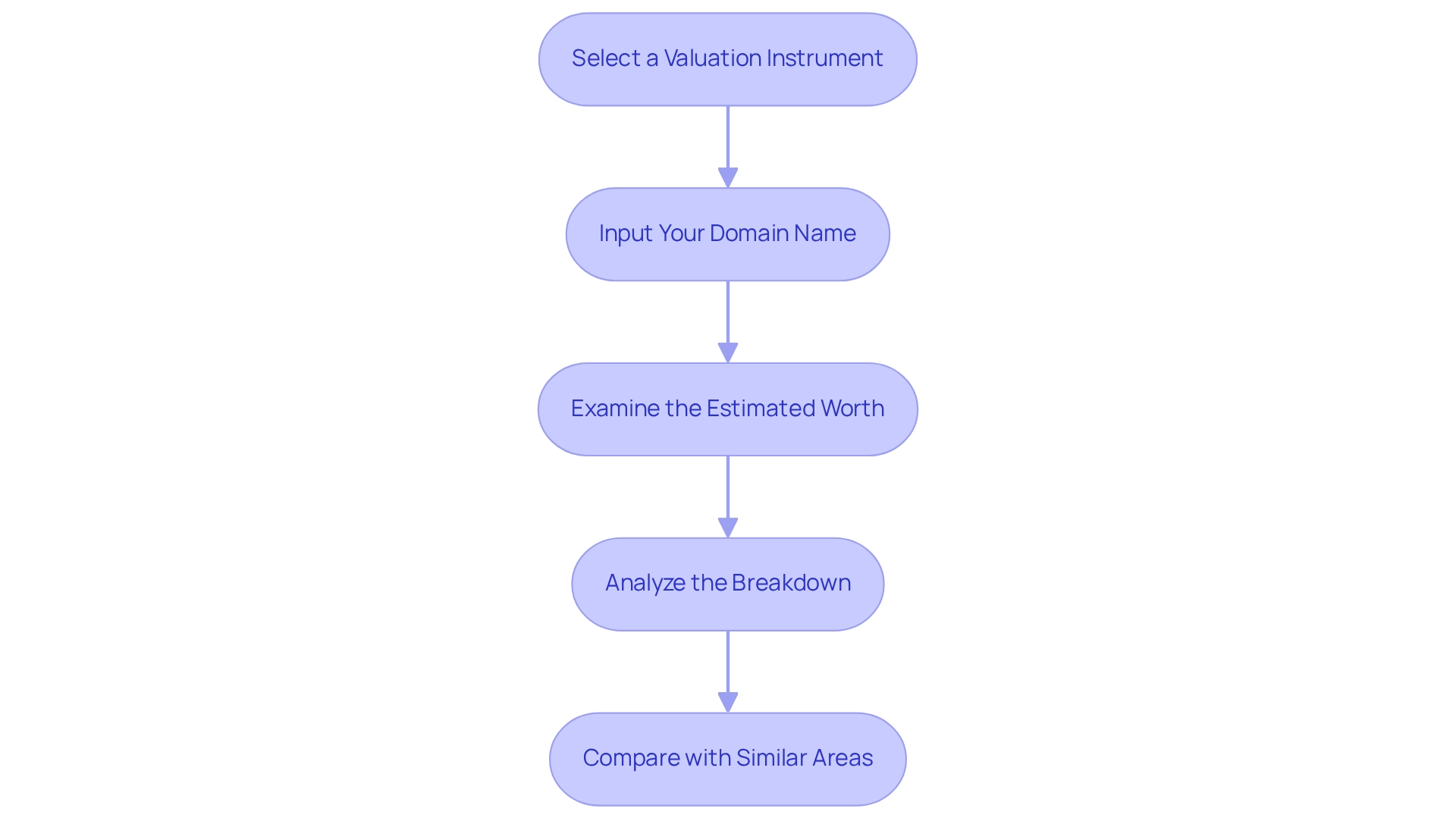 Each box represents a step you need to take to find out how much your domain is worth. Follow the arrows to see how each step leads you closer to your final valuation.