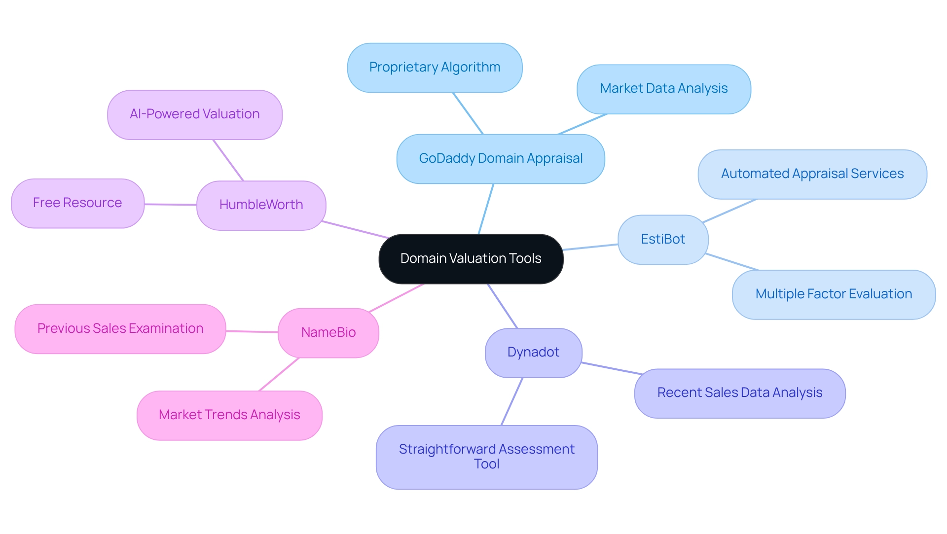 The central node represents the main topic of domain valuation. Each branch leads to a specific tool, with further details about its features. Follow the branches to learn about the various options available for assessing domain value.